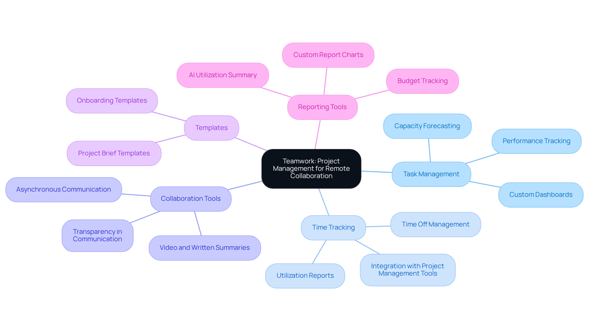 The central node represents Teamwork, while the branches show its key features. Each feature can be explored further to understand how it contributes to effective remote collaboration. The central node represents Teamwork, while the branches show its key features. Each feature can be explored further to understand how it contributes to effective remote collaboration.