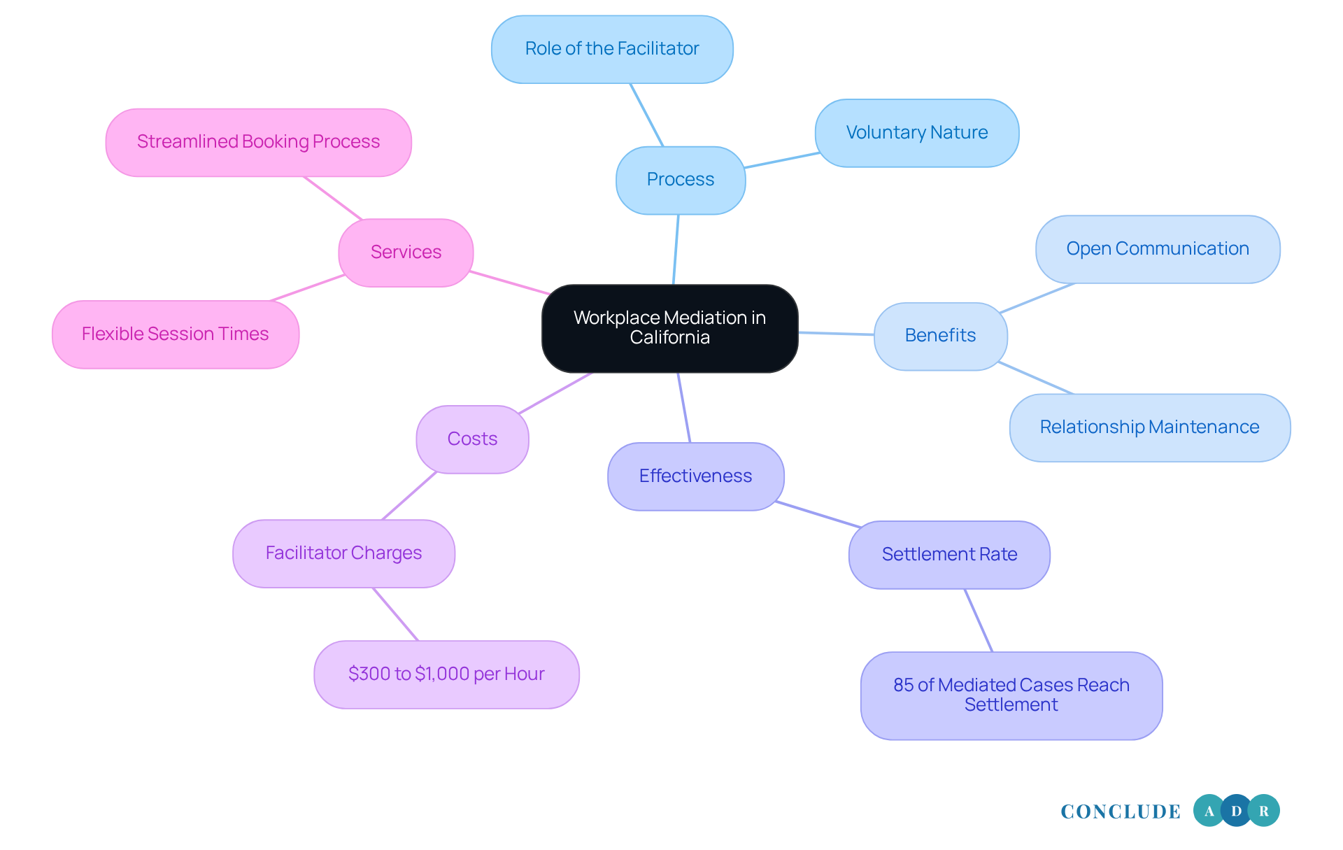 The central node represents workplace mediation, with branches showing different aspects like the process, benefits, effectiveness, costs, and services. Each branch provides a deeper understanding of how mediation works and its advantages. The central node represents workplace mediation, with branches showing different aspects like the process, benefits, effectiveness, costs, and services. Each branch provides a deeper understanding of how mediation works and its advantages.
