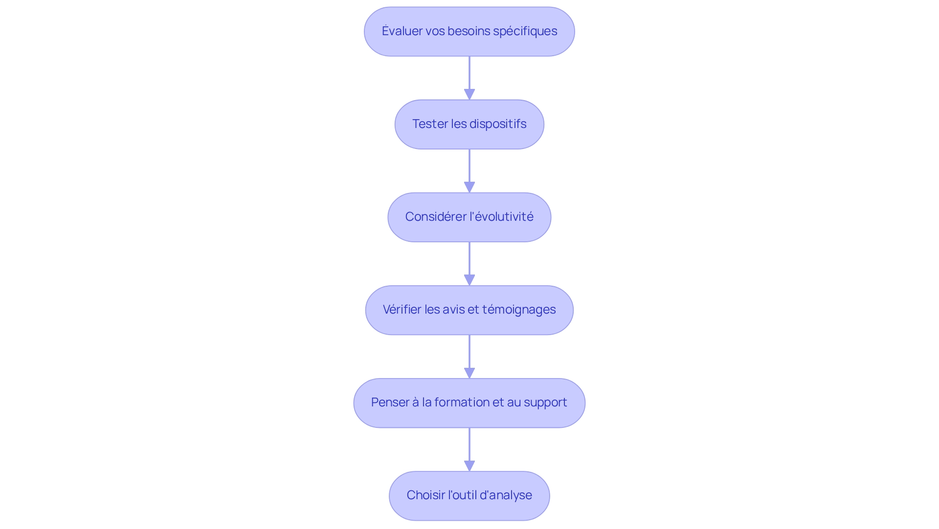 Chaque étape représente une recommandation pour choisir un outil d'analyse efficace. Suivez les flèches pour voir dans quel ordre ces recommandations doivent être appliquées.