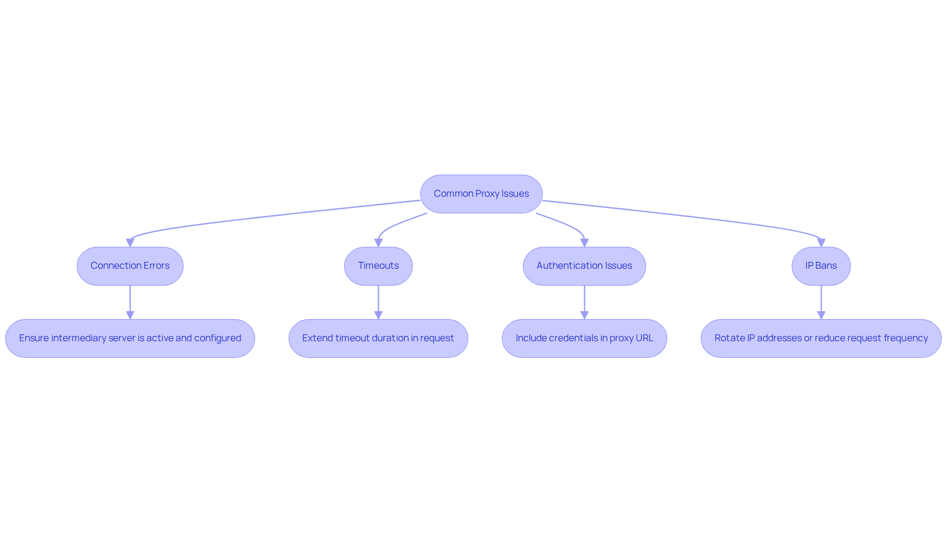 Each box represents a common issue you might face when using proxies. Follow the arrows to see the recommended solutions for each problem. The flowchart guides you through the troubleshooting process step-by-step.