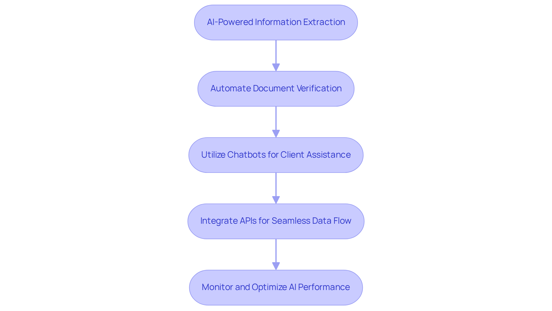 Each box represents a step in the onboarding process. Follow the arrows to see how each action leads to improved efficiency and effectiveness in onboarding.