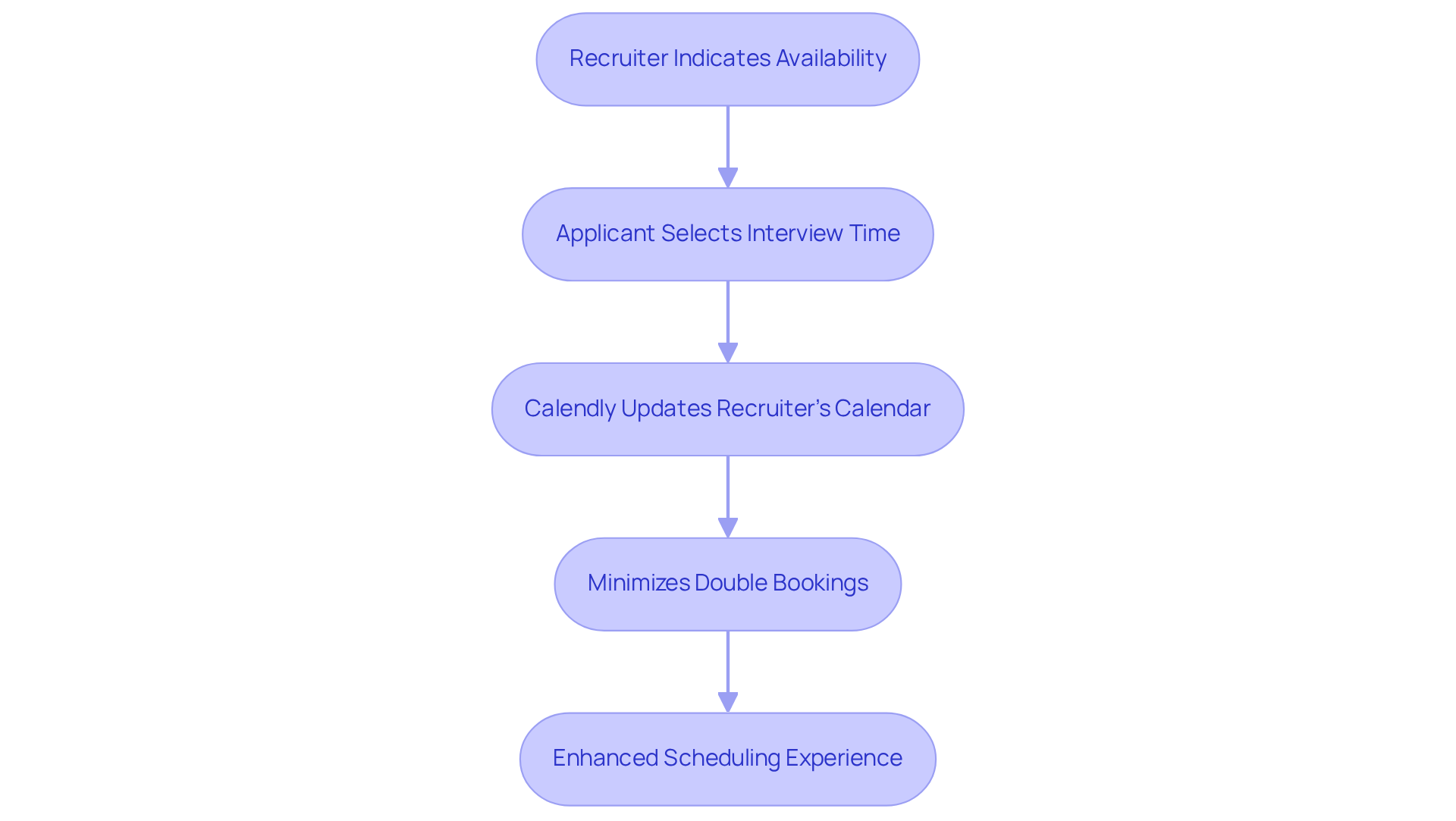 Each box represents a step in the scheduling process. The arrows show how each step connects to the next, illustrating how Calendly improves efficiency and communication for recruiters and applicants. Each box represents a step in the scheduling process. The arrows show how each step connects to the next, illustrating how Calendly improves efficiency and communication for recruiters and applicants.