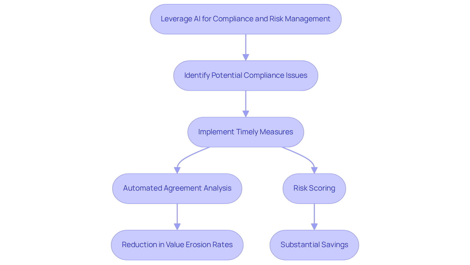 Follow the arrows to see how leveraging AI helps organizations manage compliance and risks effectively, leading to better outcomes like reduced value erosion and savings. Follow the arrows to see how leveraging AI helps organizations manage compliance and risks effectively, leading to better outcomes like reduced value erosion and savings.