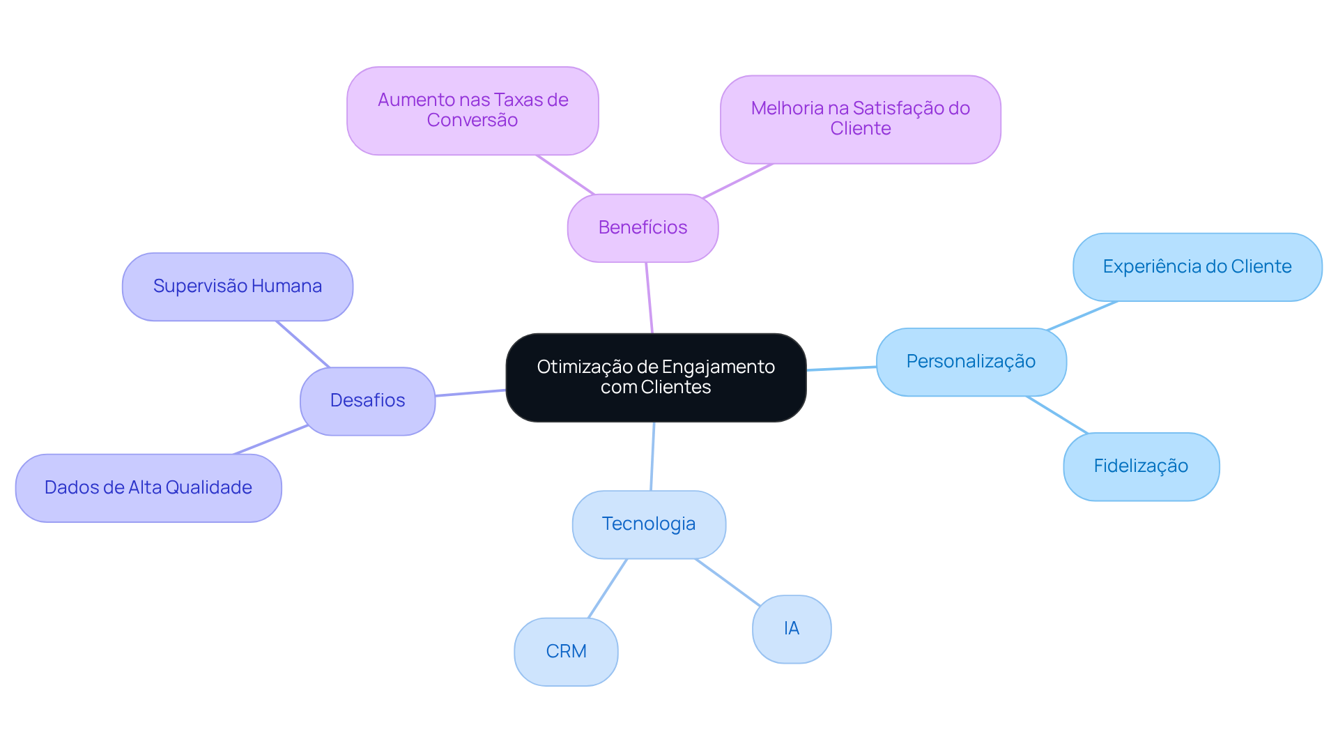 O centro representa a otimização do engajamento, e as ramificações mostram os principais tópicos relacionados. Cada cor representa uma área diferente, facilitando a visualização das conexões entre personalização, tecnologia, desafios e benefícios.