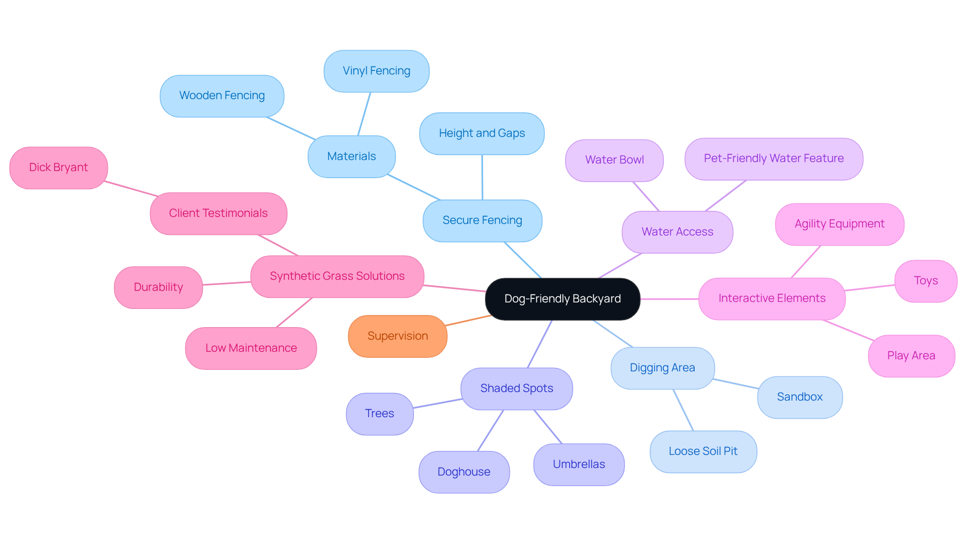 The center represents the main idea of creating a dog-friendly backyard. Each branch shows a key element to consider, and you can explore further details by following the sub-branches.