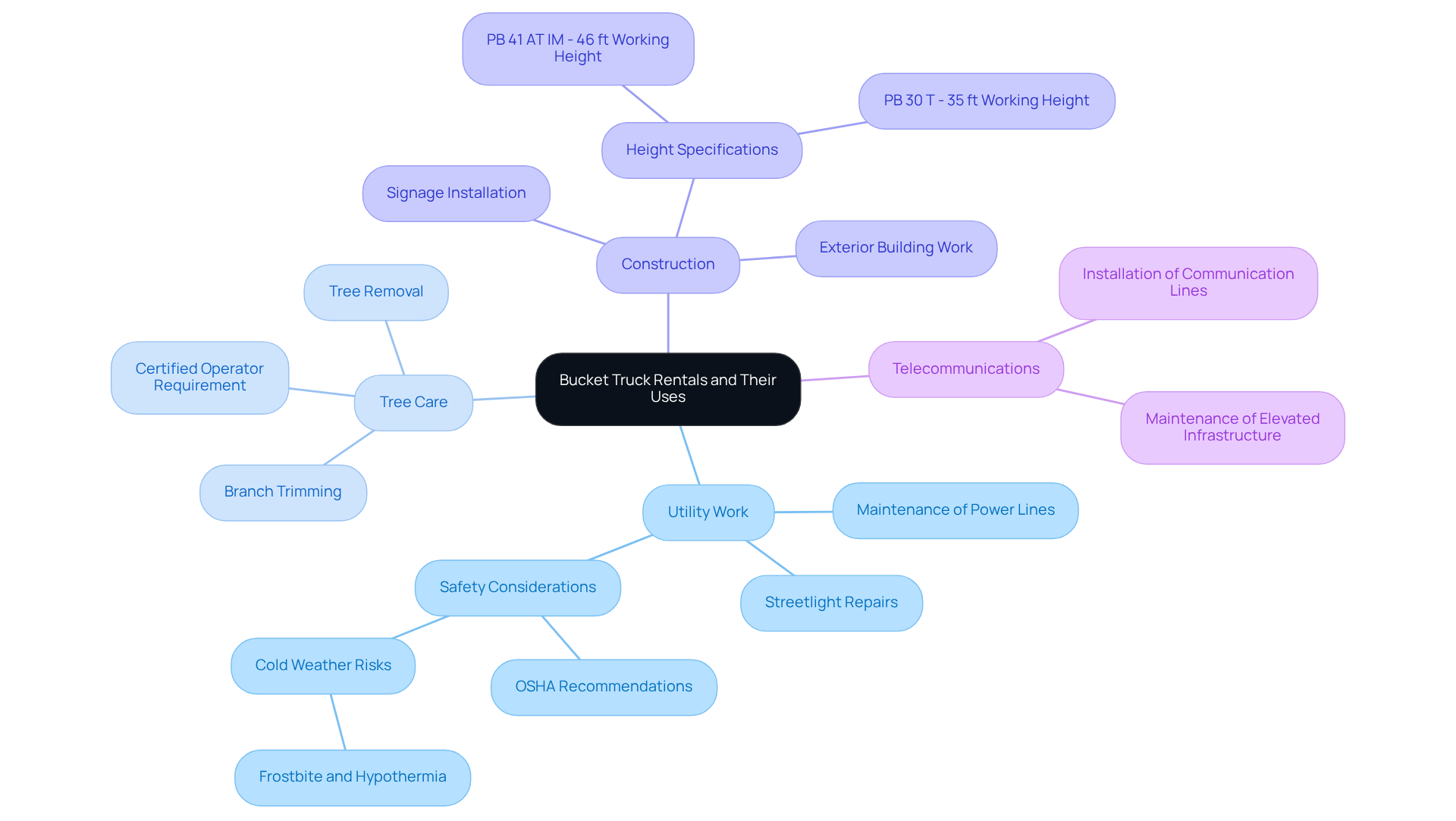 The central node represents the main topic, while the branches show different sectors where bucket trucks are used. Each sub-branch provides additional details about specific applications and considerations, helping you understand the full scope of bucket truck rentals.