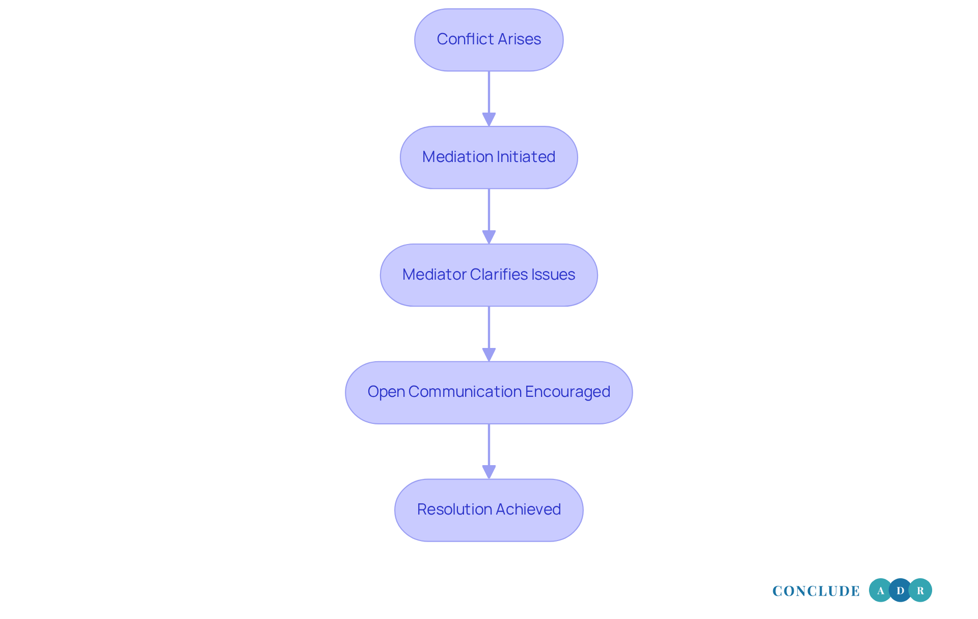 This flowchart shows how mediation works. It starts with a conflict and follows the steps the mediator takes to help both sides reach a resolution. Each step is important for ensuring a smooth process.