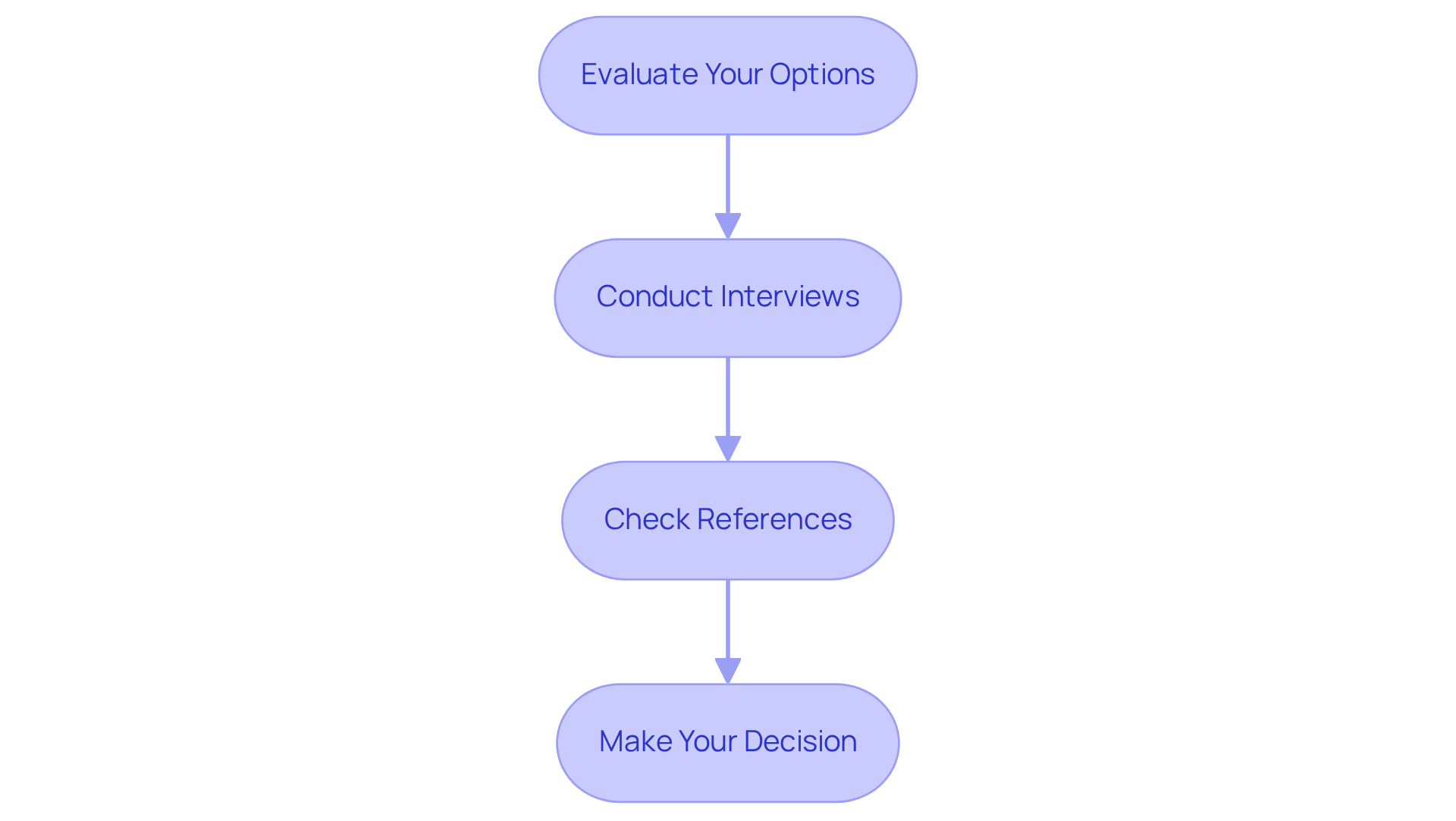 Follow the arrows to see the process of choosing an installer. Each box represents a key step, guiding you from evaluating options to making your final decision.