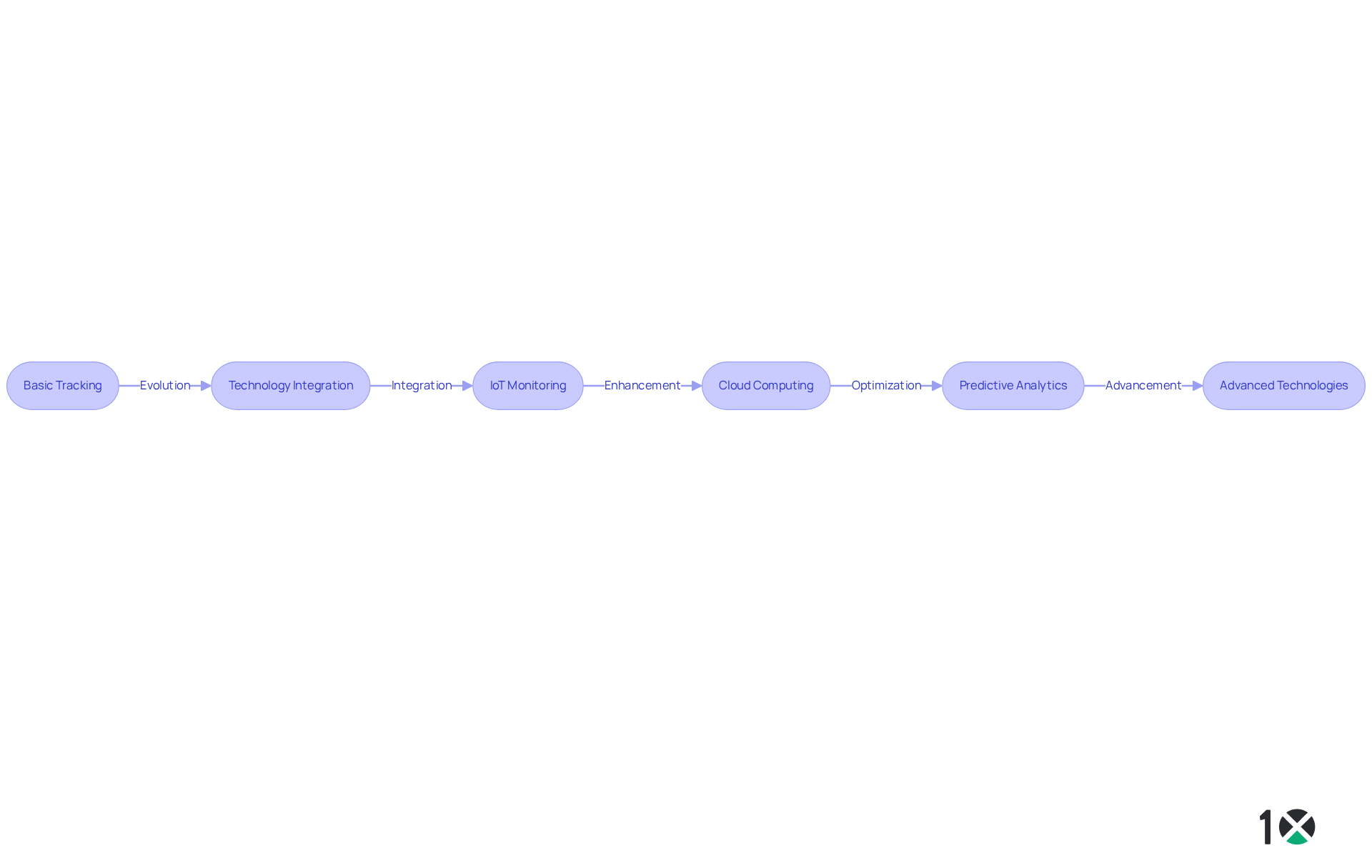 Each box represents a significant advancement in supply chain visibility. Follow the arrows to see how logistics transparency has evolved, showing the journey from basic tracking to advanced technologies.