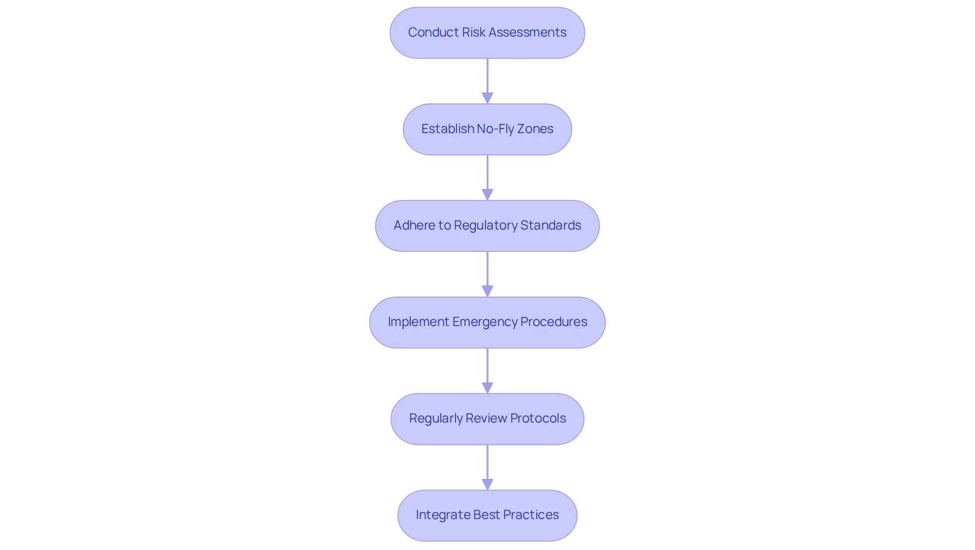 Each box represents an important step in ensuring safe and compliant LiDAR operations. Follow the arrows to understand the sequence of actions required for effective safety management.