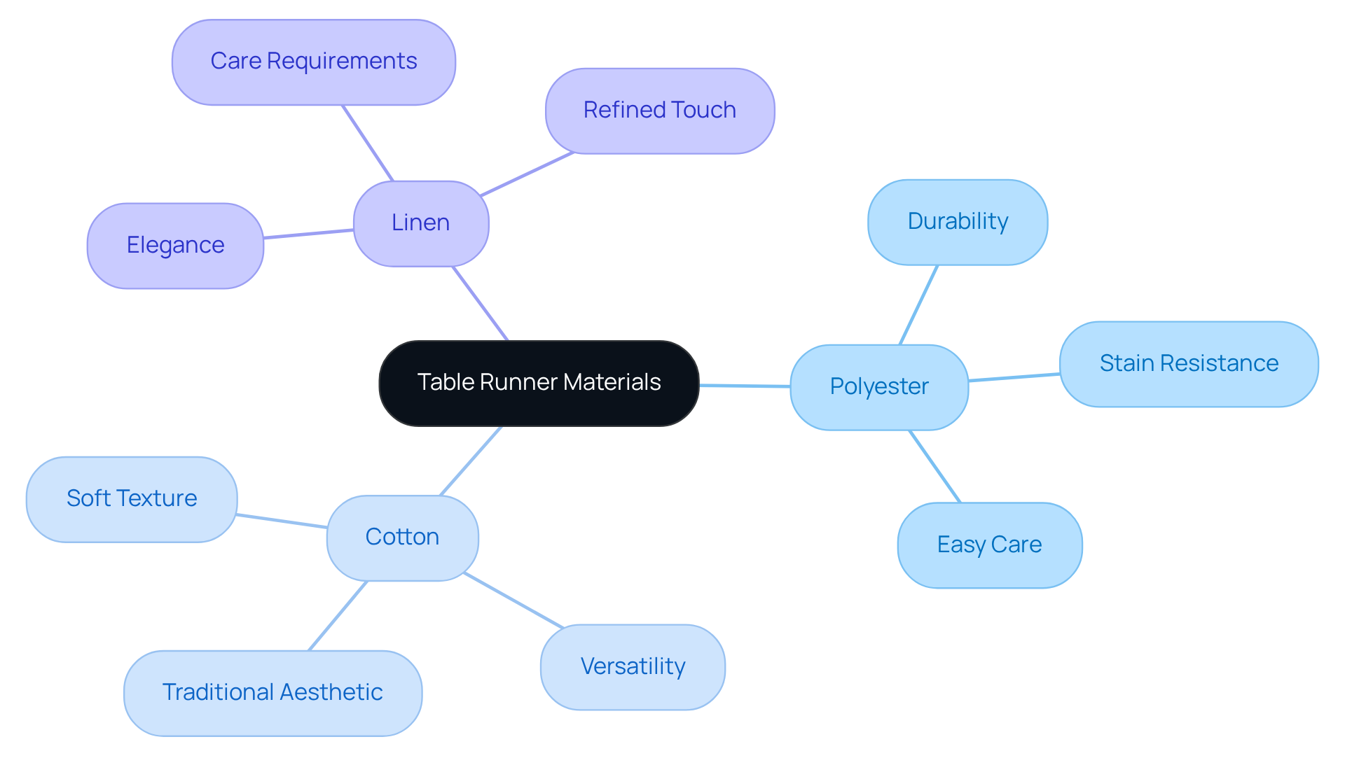 The central node represents the main topic of table runner materials. Each branch shows a different fabric type, with sub-branches explaining their benefits and ideal uses. This helps you quickly understand which material might be best for your needs.