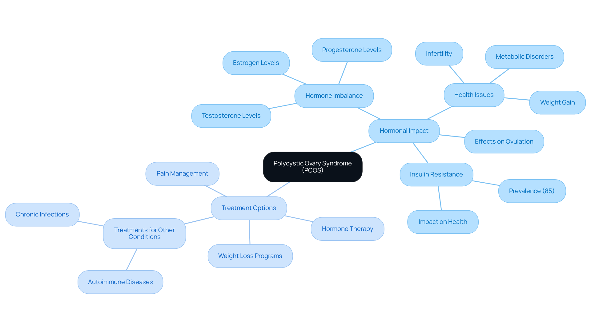 This mindmap starts with PCOS at the center, branching out to show how it affects hormones and the various treatment options available. Each branch represents a key aspect of PCOS, helping you see the connections and understand the condition better.