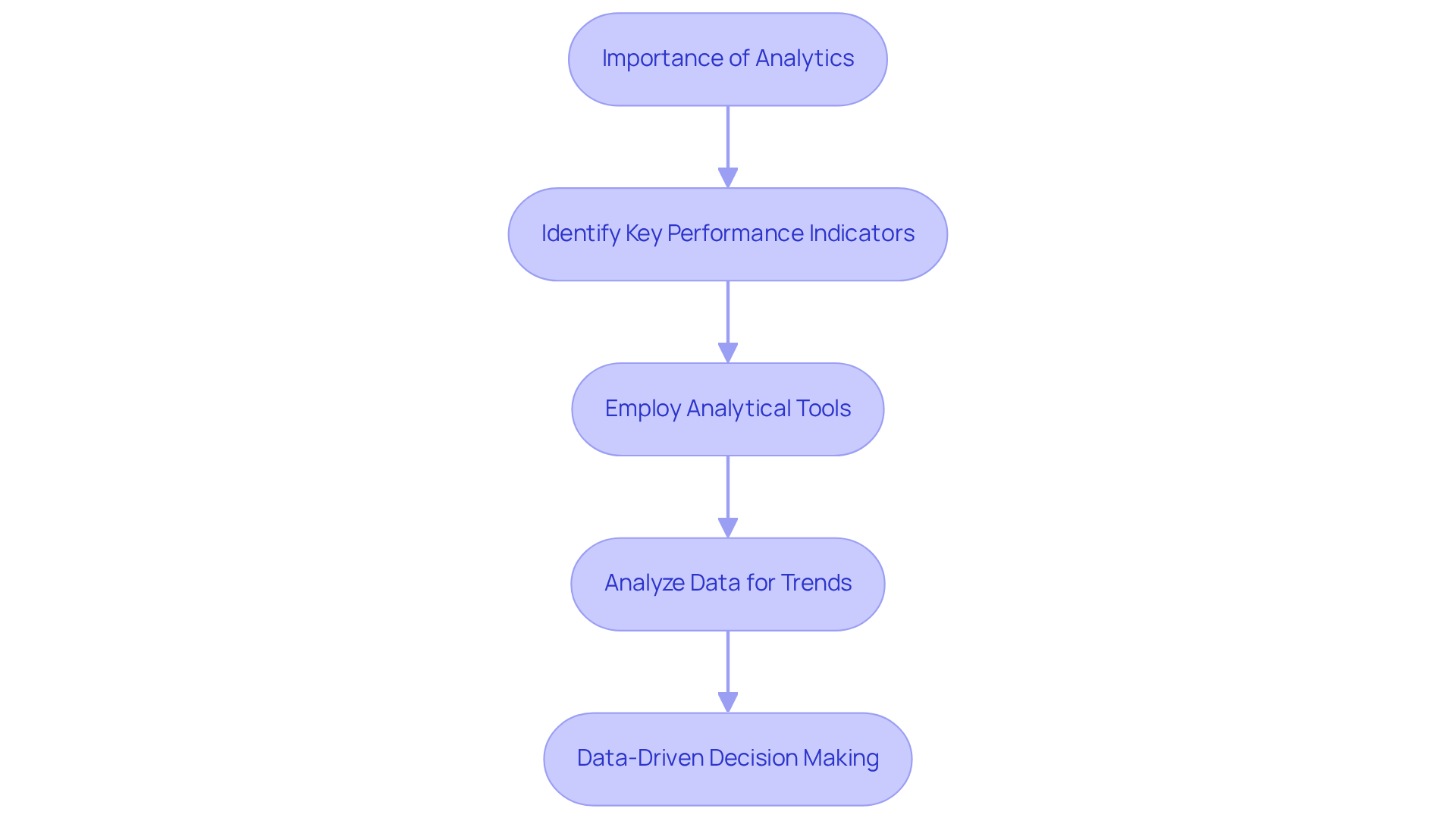This flowchart guides you through the steps of using analytics effectively in marketing — start at the top and follow the arrows down to see how each stage connects to the next.