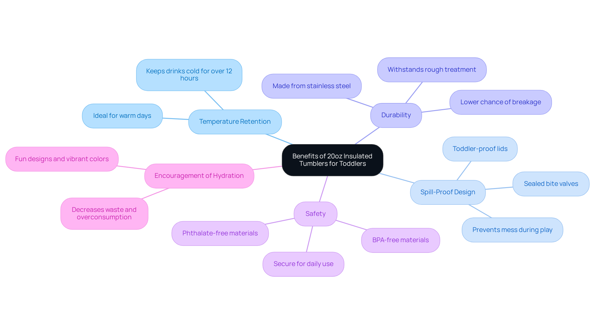This mindmap shows the main benefits of using YAYA's insulated tumblers for toddlers. Each branch represents a different advantage, helping you see how these features can make life easier for parents and more enjoyable for kids.