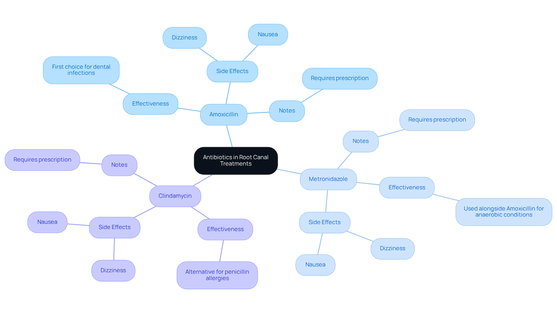 This mindmap shows how different antibiotics are used in root canal treatments. Start at the center with the main topic, then follow the branches to learn about each antibiotic and its specific role in managing dental infections.