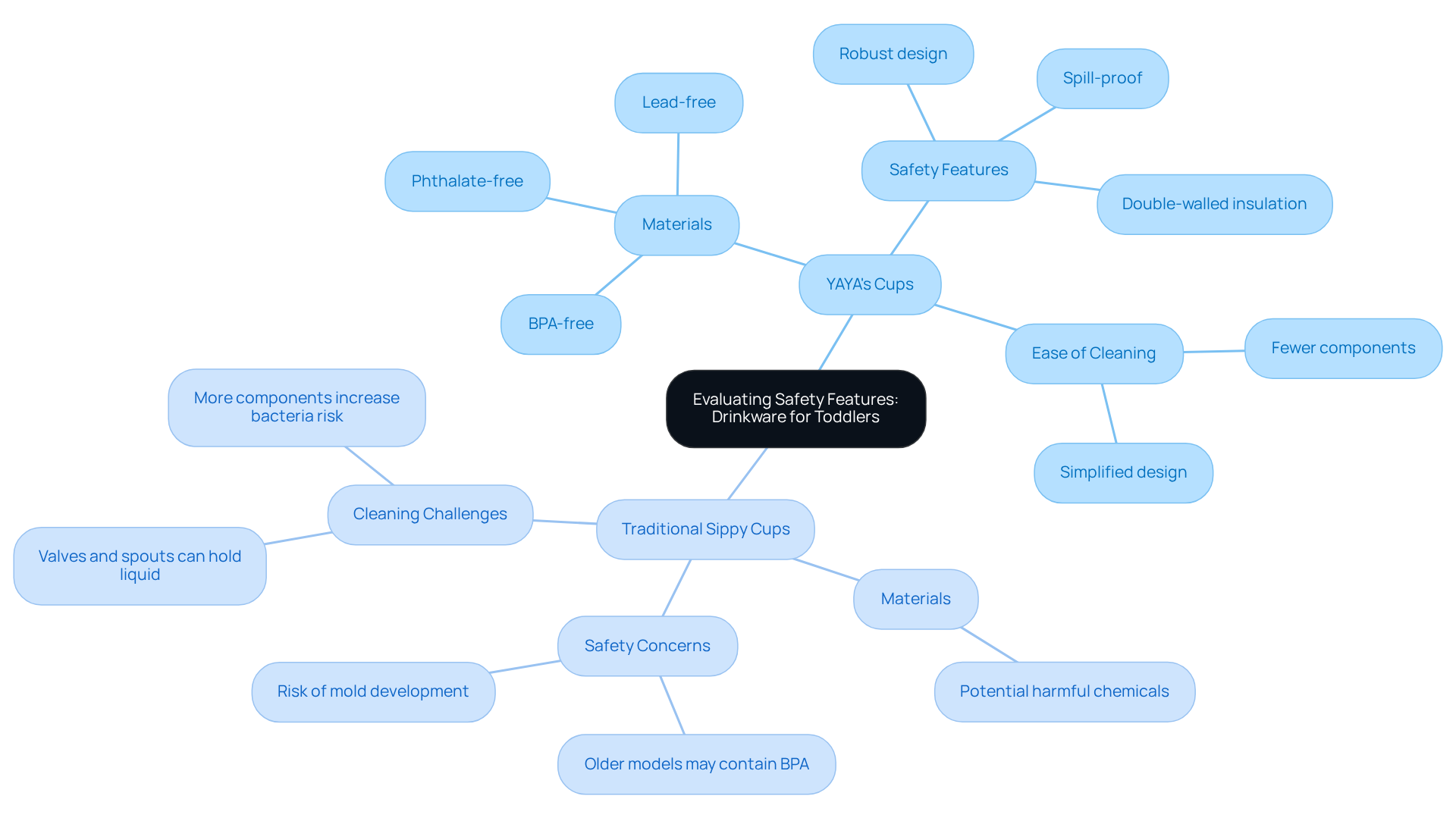 This mindmap helps you visualize the key differences between YAYA's toddler cups and traditional sippy cups. Each branch shows important aspects like materials, safety features, and cleaning ease, making it clear why YAYA's cups are a great choice for keeping your child safe and healthy.