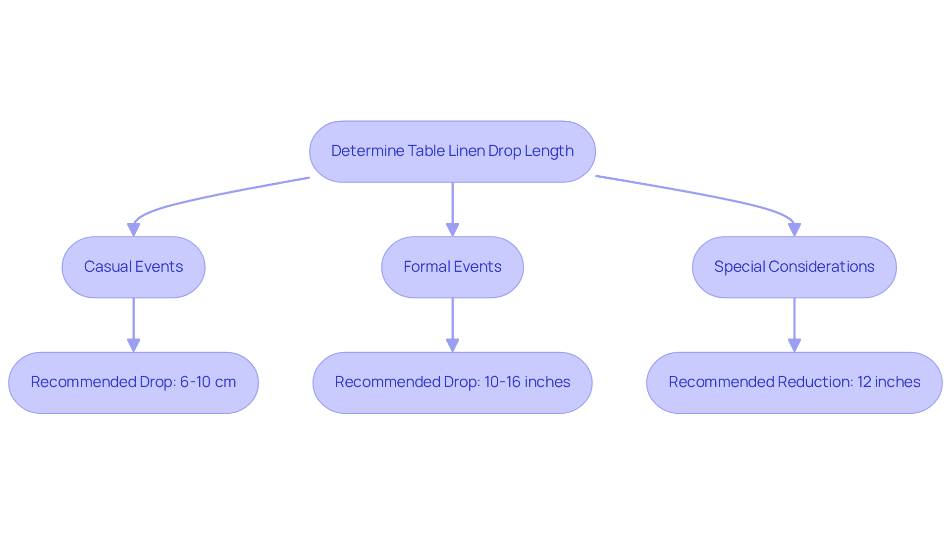 Follow the arrows to see how to choose the right drop length based on your event type. Each box provides specific recommendations to help you create the perfect table setting.