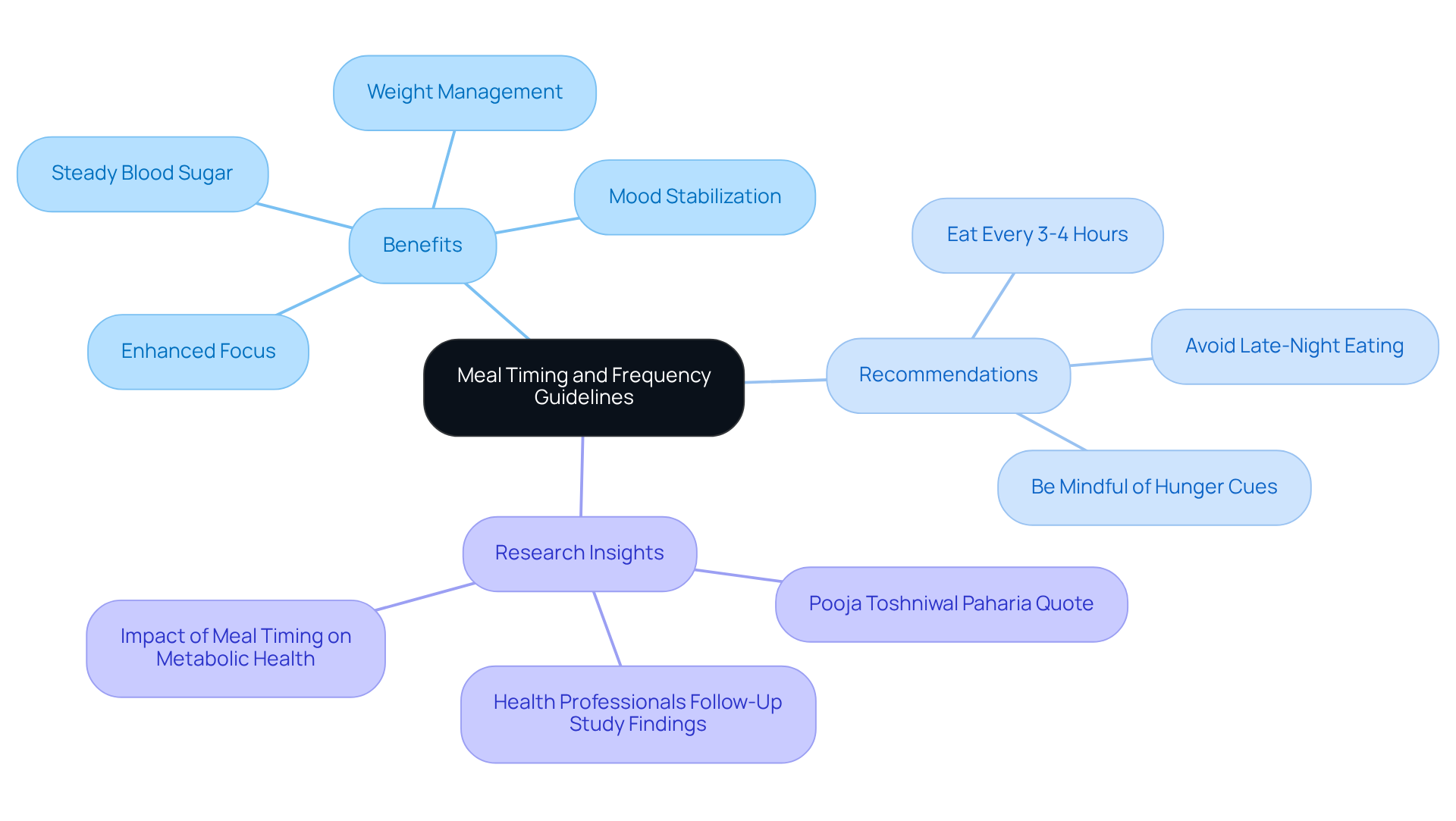 This mindmap starts with the main idea of meal timing at the center. Each branch represents a different aspect of the guidelines, showing how they relate to the overall goal of improving health and energy. Follow the branches to explore benefits, recommendations, and research insights. This mindmap starts with the main idea of meal timing at the center. Each branch represents a different aspect of the guidelines, showing how they relate to the overall goal of improving health and energy. Follow the branches to explore benefits, recommendations, and research insights.