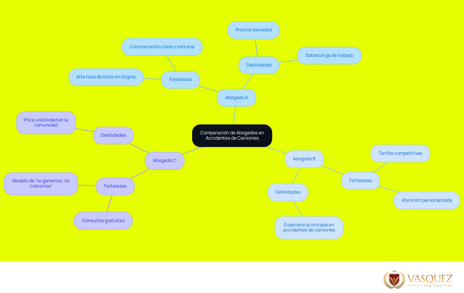 En este mindmap, cada abogado está representado por un nodo. Las ramas muestran sus fortalezas y debilidades, ayudándote a entender rápidamente las diferencias entre ellos. Cada color representa a un abogado diferente.