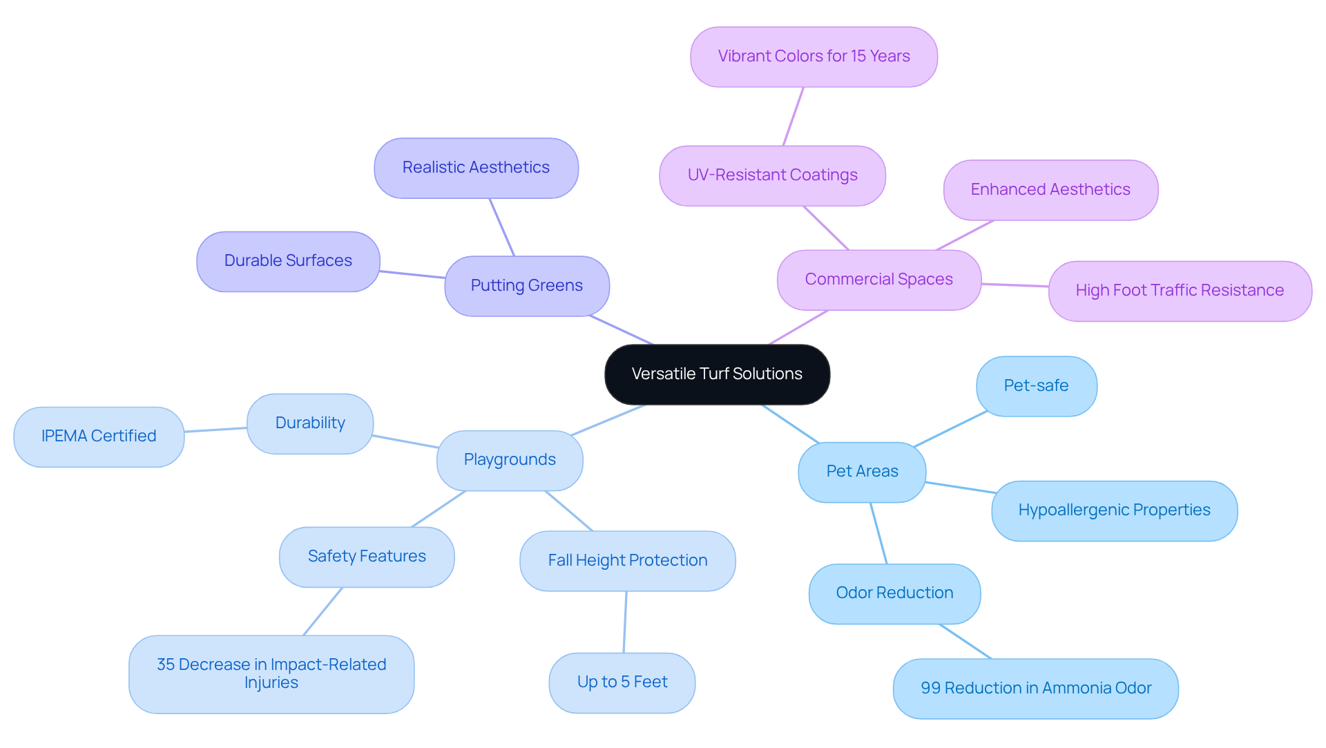 This mindmap shows how artificial grass can be used in various settings. Each branch represents a different application, and the sub-branches highlight specific benefits. Follow the branches to see how synthetic grass can enhance both functionality and aesthetics in different environments.