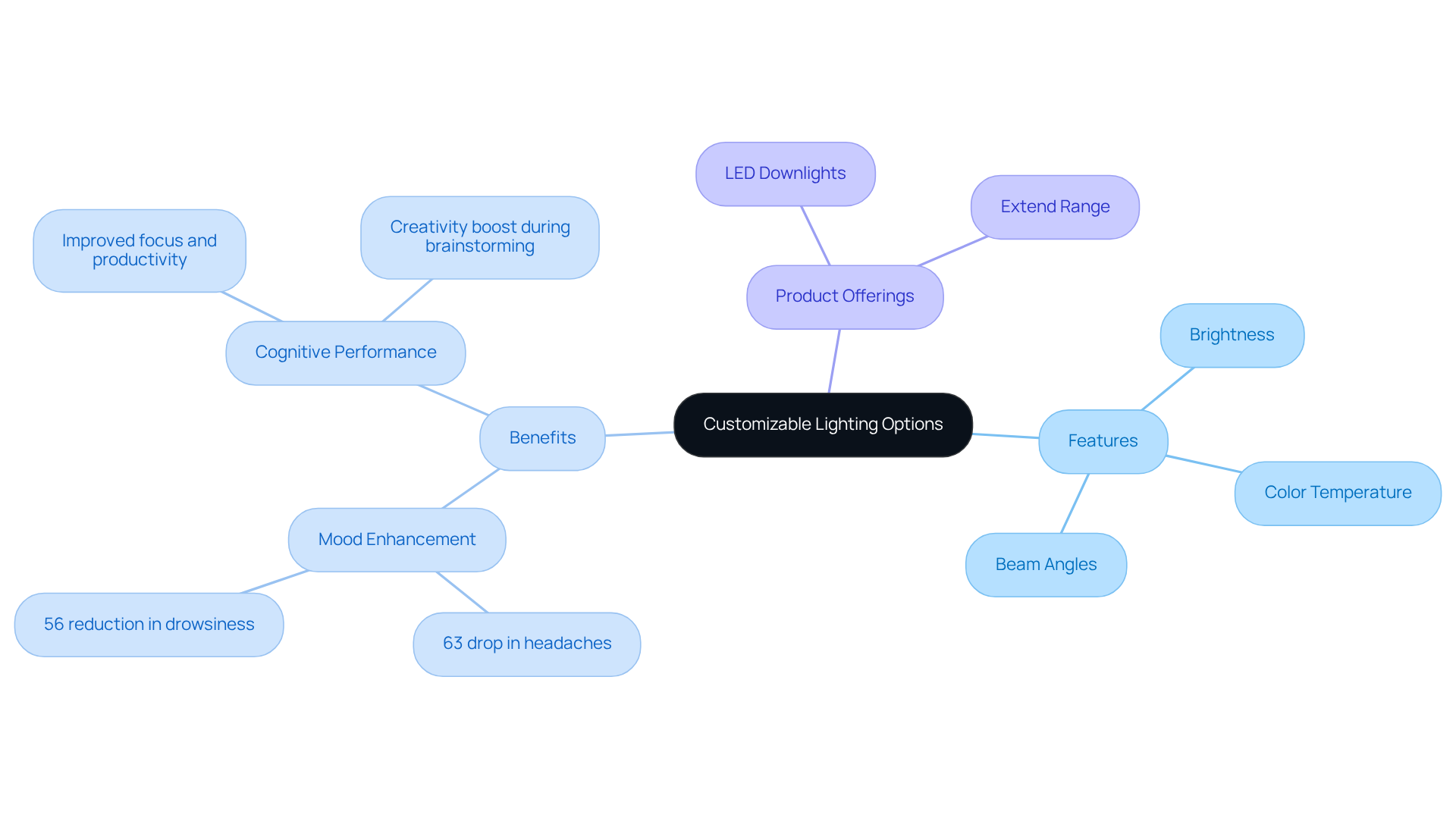 Start at the center with customizable lighting, then explore the branches to see specific features, benefits, and product options that enhance your space. Start at the center with customizable lighting, then explore the branches to see specific features, benefits, and product options that enhance your space.
