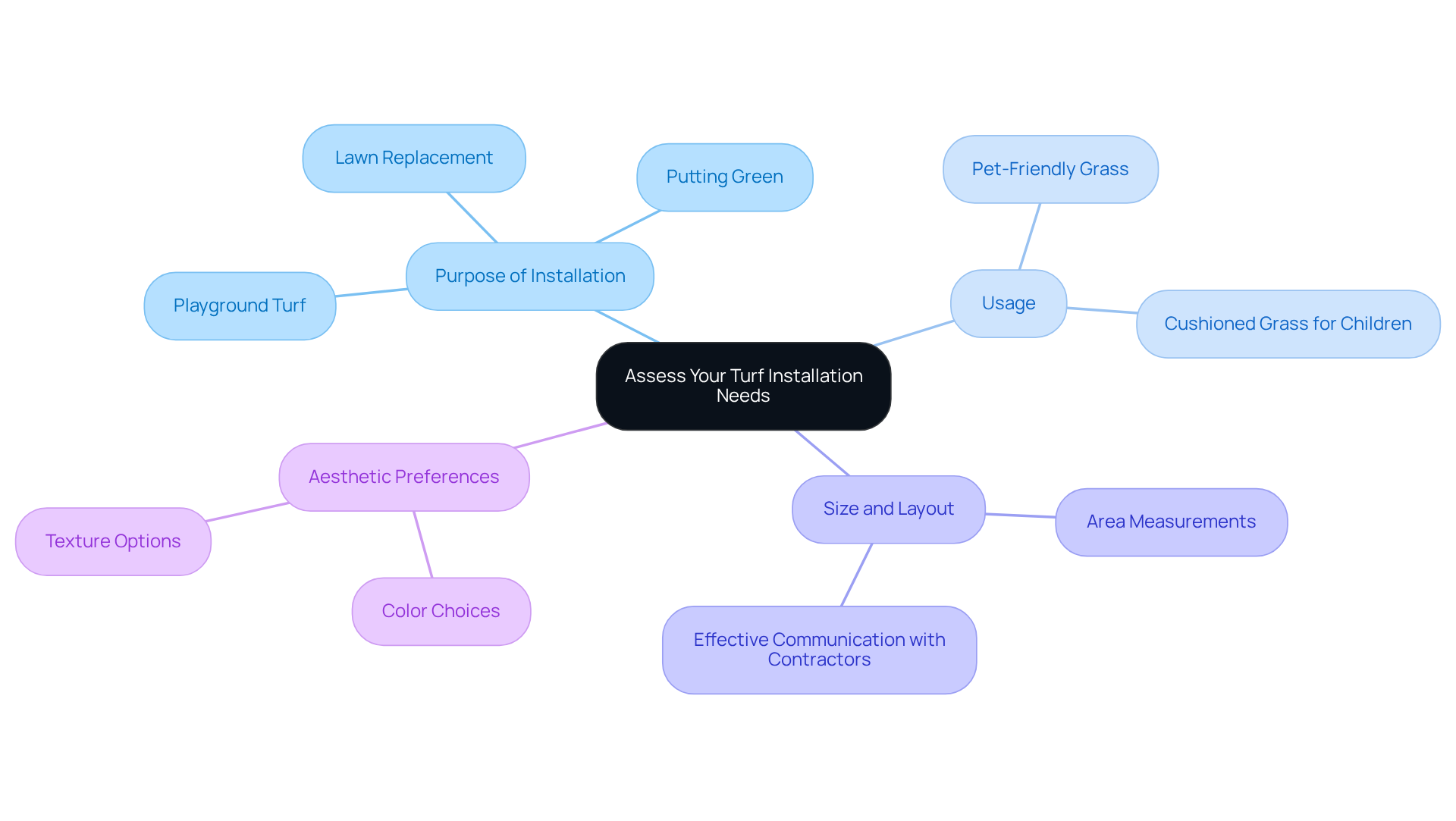 The center represents your overall goal of assessing turf needs, while the branches show the key factors to consider. Each branch helps you think about different aspects that will influence your choice of grass installers. The center represents your overall goal of assessing turf needs, while the branches show the key factors to consider. Each branch helps you think about different aspects that will influence your choice of grass installers.