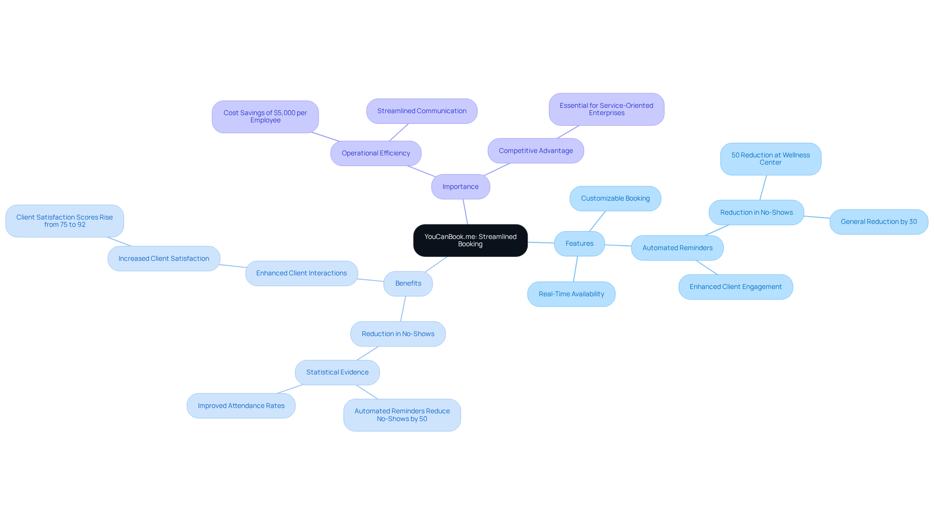 The central node represents the booking platform, while branches show its features and benefits. Each color-coded section helps you see how different aspects contribute to improving client interactions.