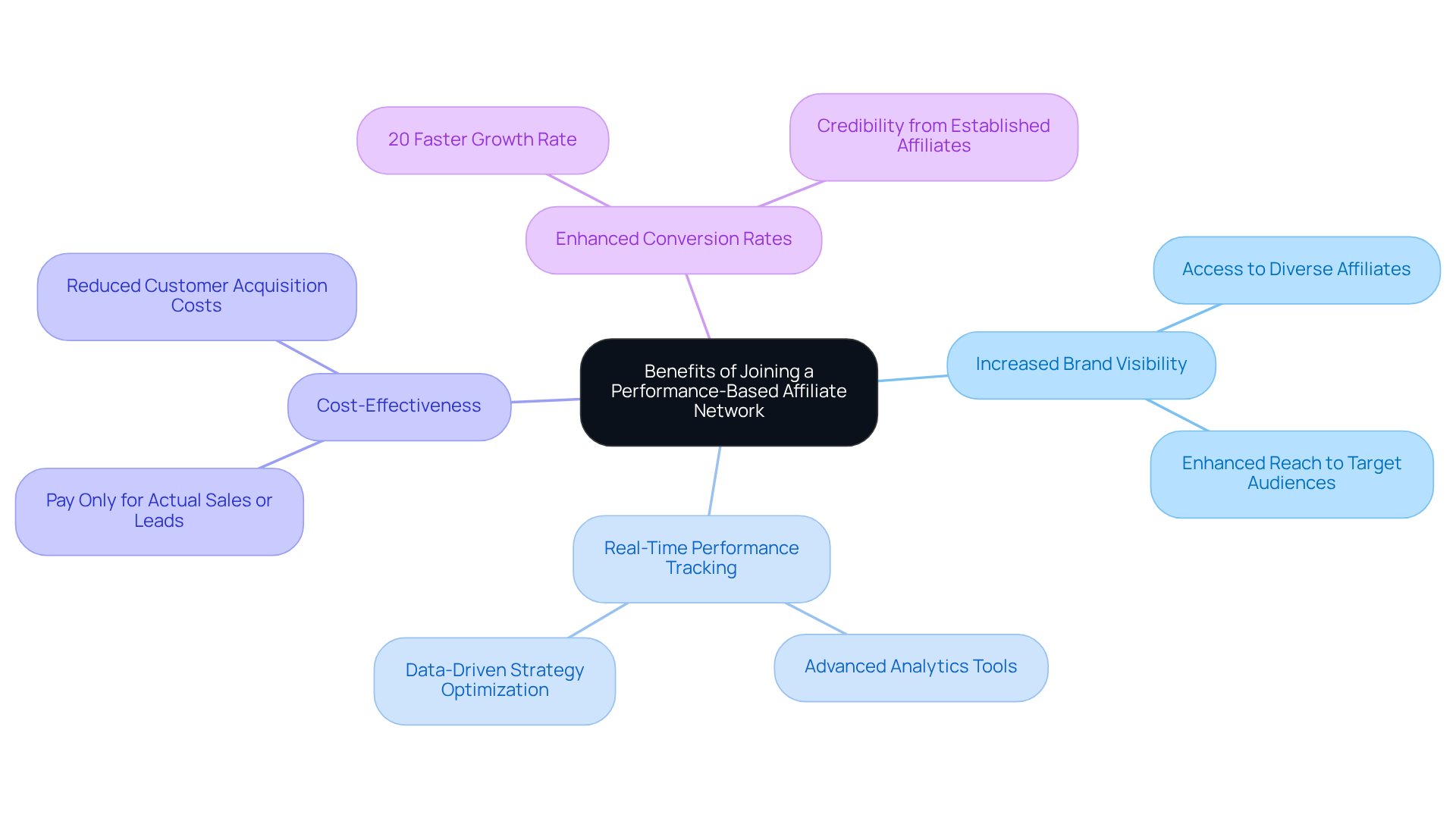 This mindmap shows the key advantages of joining a performance-based affiliate network. Start at the center with the main idea, then follow the branches to explore each benefit and its supporting details. Each color represents a different benefit, making it easy to see how they all connect to the central theme. This mindmap shows the key advantages of joining a performance-based affiliate network. Start at the center with the main idea, then follow the branches to explore each benefit and its supporting details. Each color represents a different benefit, making it easy to see how they all connect to the central theme.