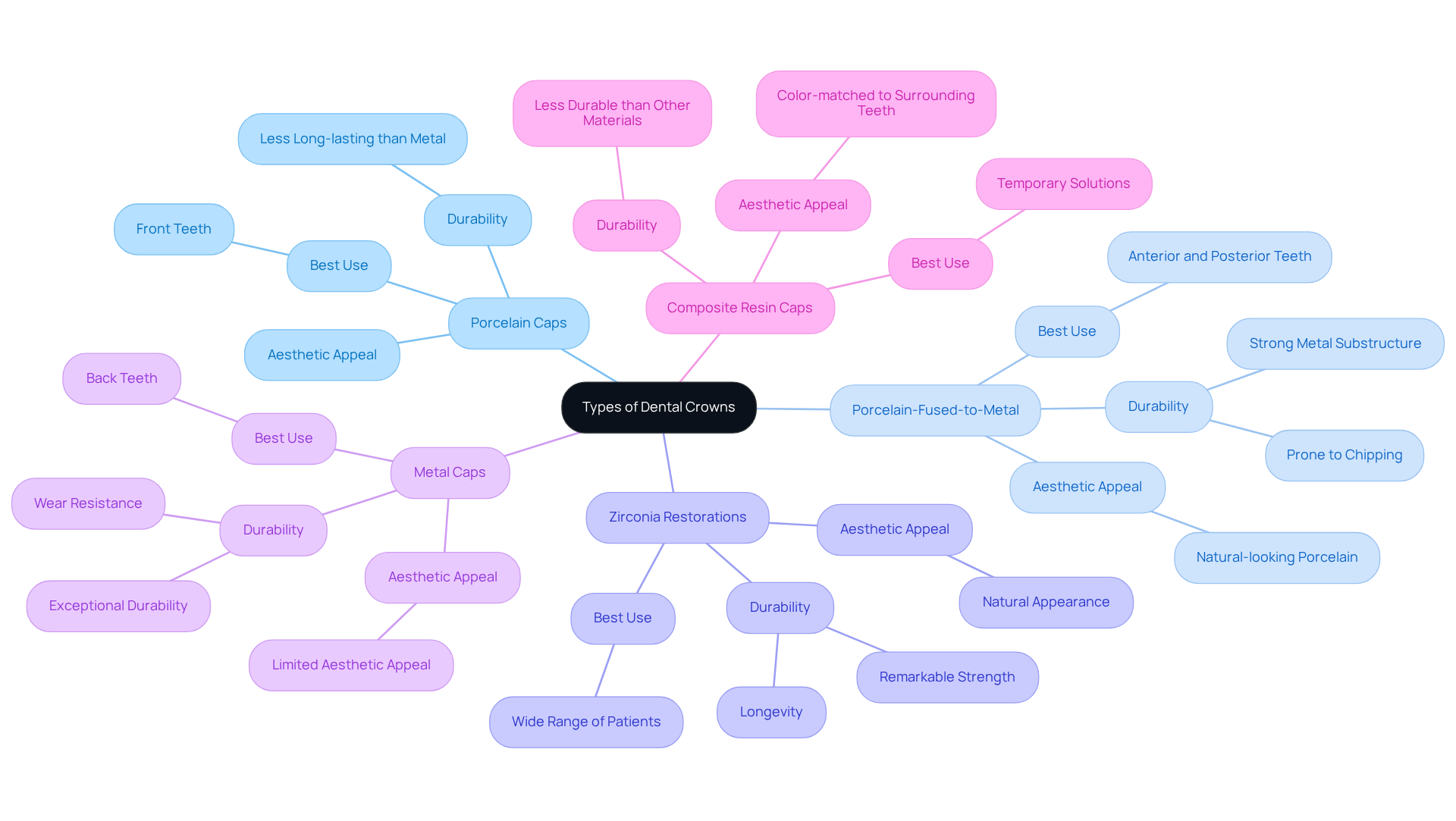 This mindmap starts with the main topic of dental crowns at the center. Each branch represents a different type of crown, and the sub-branches provide key details about each type. This way, you can easily see the differences and similarities between the crowns, helping you make an informed choice.