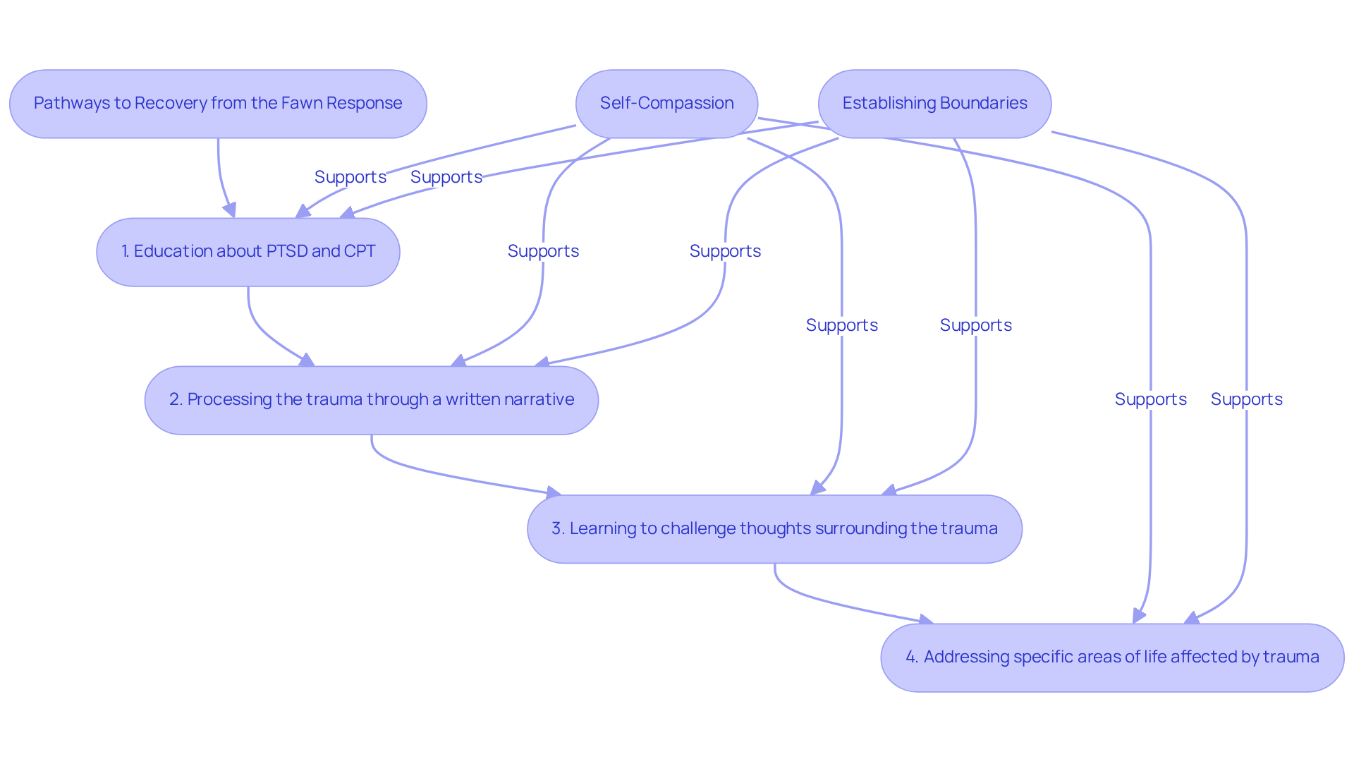 This flowchart outlines the steps in Cognitive Processing Therapy (CPT) for recovery. Each box represents a stage in the process, while the side elements highlight important supportive practices like self-compassion and boundary-setting that enhance your healing journey. This flowchart outlines the steps in Cognitive Processing Therapy (CPT) for recovery. Each box represents a stage in the process, while the side elements highlight important supportive practices like self-compassion and boundary-setting that enhance your healing journey.