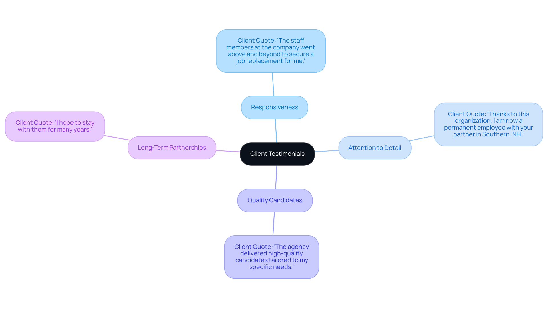 The central node represents the overall theme of client testimonials, with branches illustrating key aspects of their experiences. Each sub-node contains direct quotes or specific examples that highlight how the agency has positively impacted clients' careers. The central node represents the overall theme of client testimonials, with branches illustrating key aspects of their experiences. Each sub-node contains direct quotes or specific examples that highlight how the agency has positively impacted clients' careers.