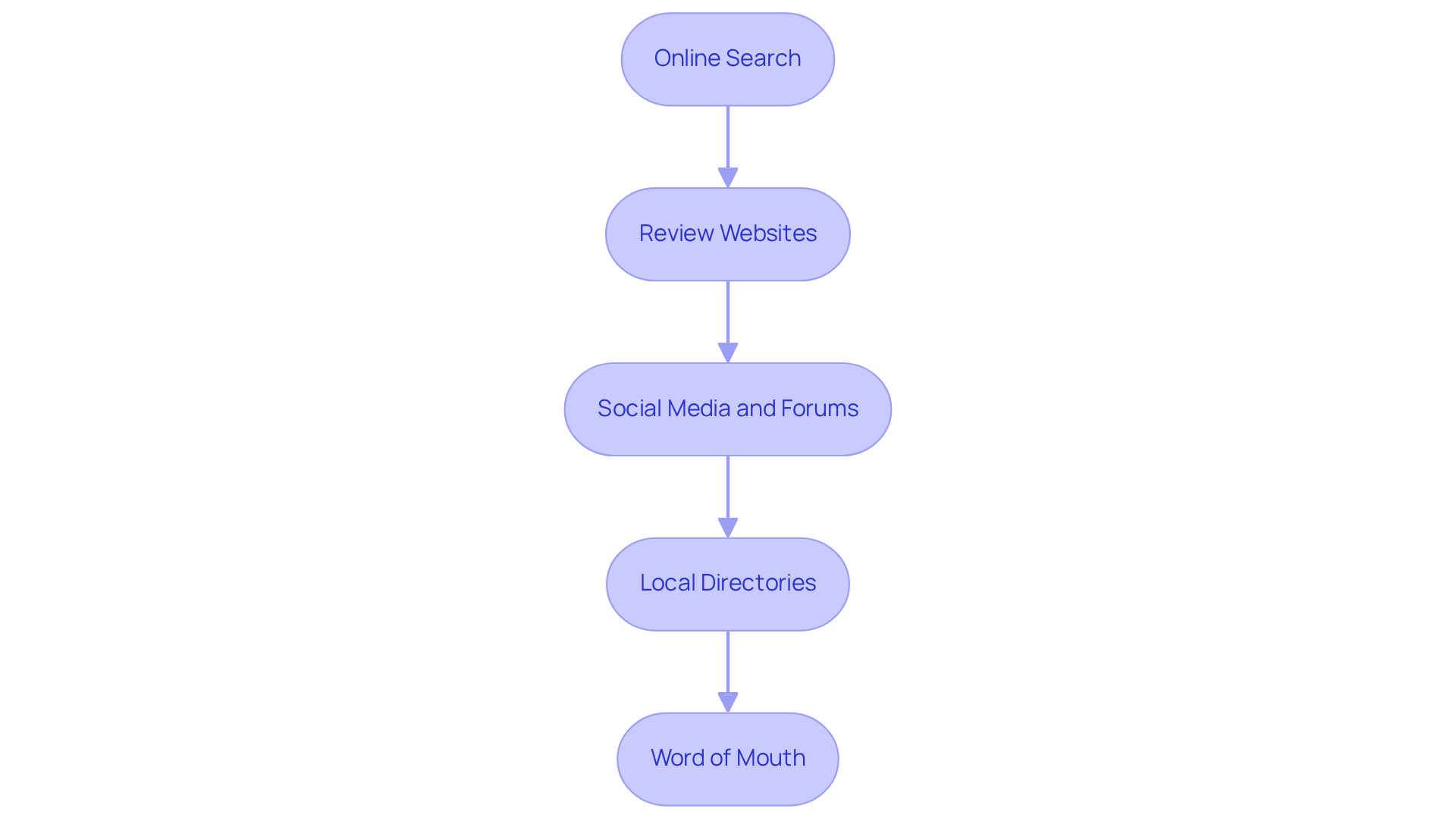 Each box represents a step you can take to find reliable contractors. Follow the arrows to see the order in which you should perform these steps for the best results.