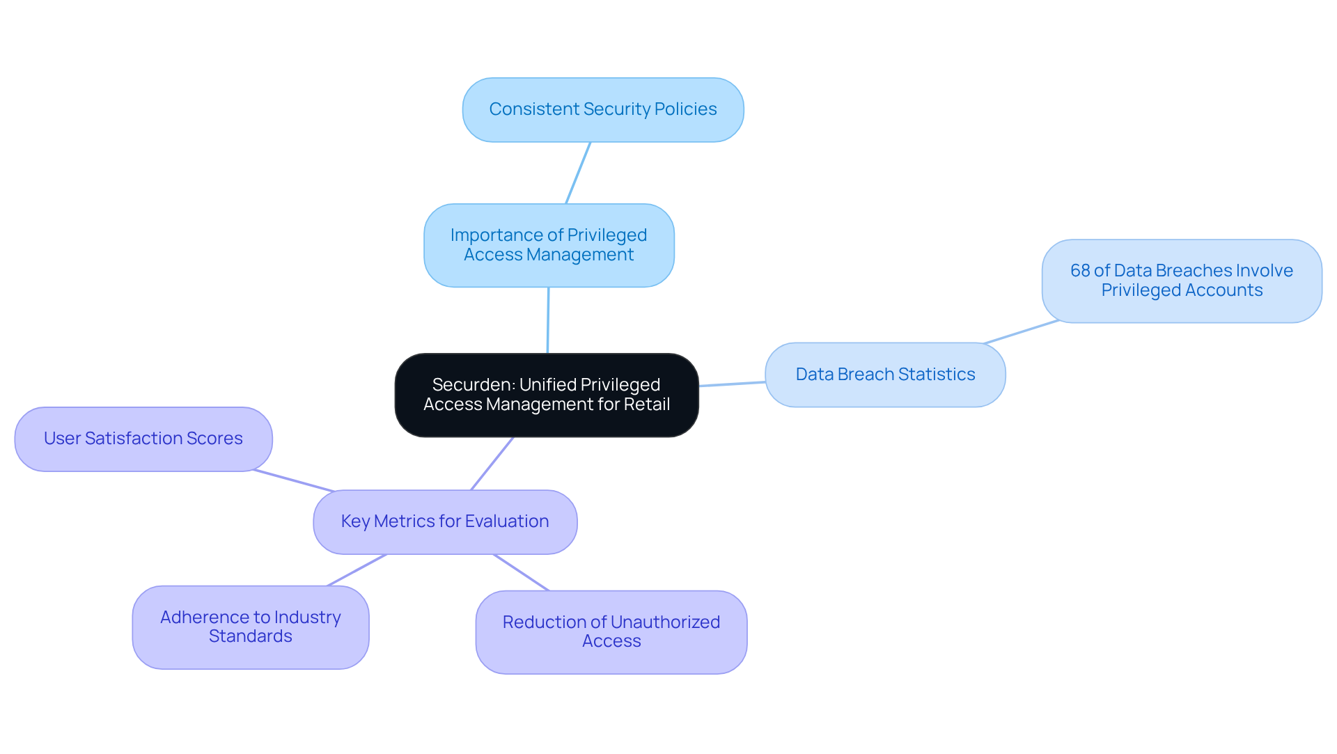 The central node represents Securden's solutions, while the branches show why they are important, the statistics that highlight the need for them, and the metrics to evaluate their effectiveness.
