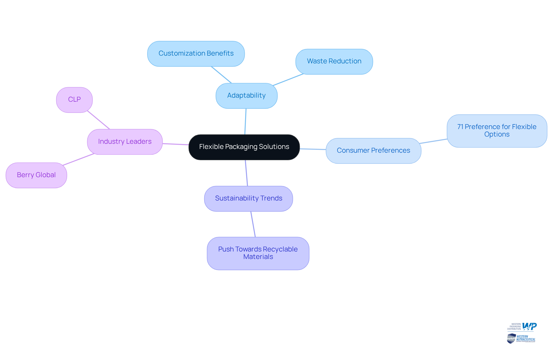 10 Packaging Solutions Near You for Nutraceutical Manufacturers