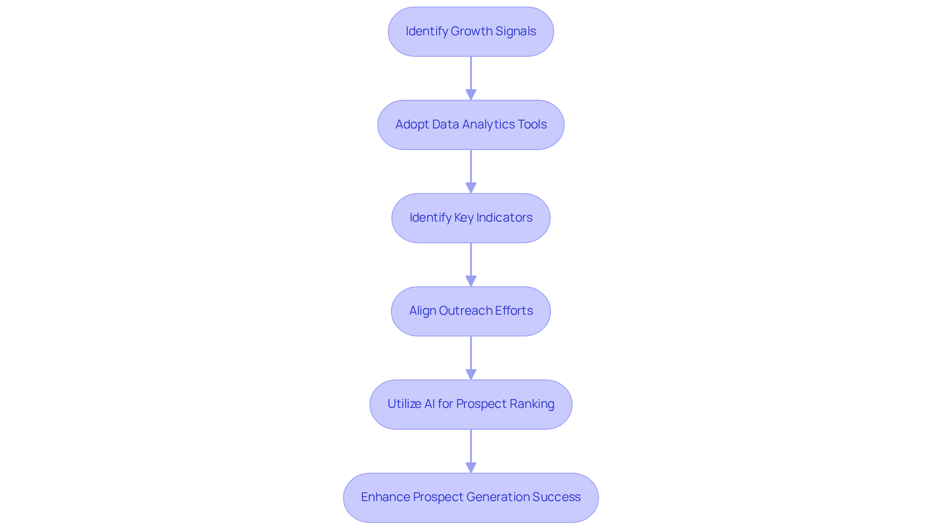 Follow the arrows to see how each step leads to the next in the process of identifying and utilizing growth signals for effective lead generation.