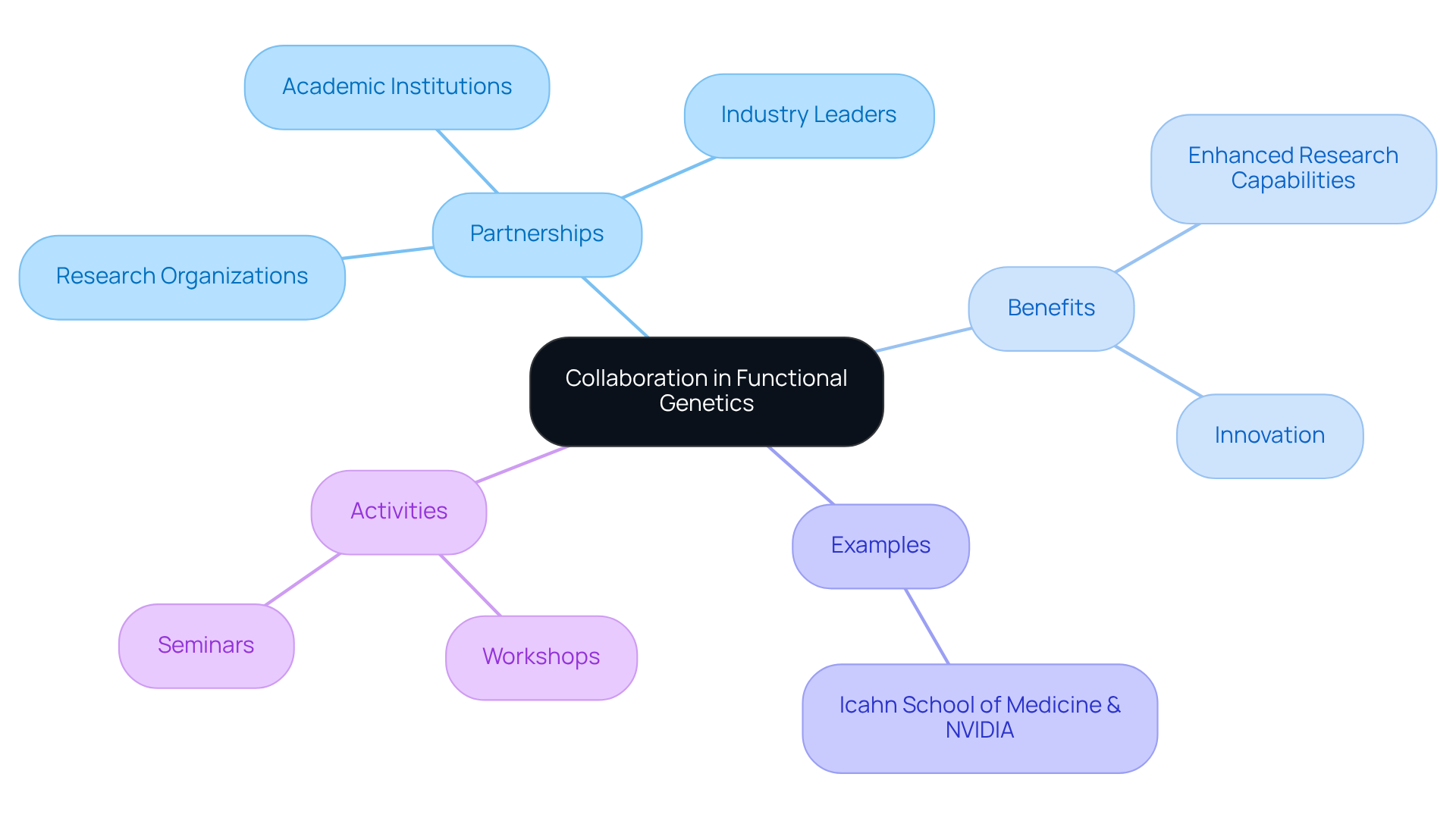 The central node represents the main theme of collaboration, while the branches show different aspects like partnerships and benefits. Each sub-node provides more detail on how collaboration enhances research in genetics. The central node represents the main theme of collaboration, while the branches show different aspects like partnerships and benefits. Each sub-node provides more detail on how collaboration enhances research in genetics.
