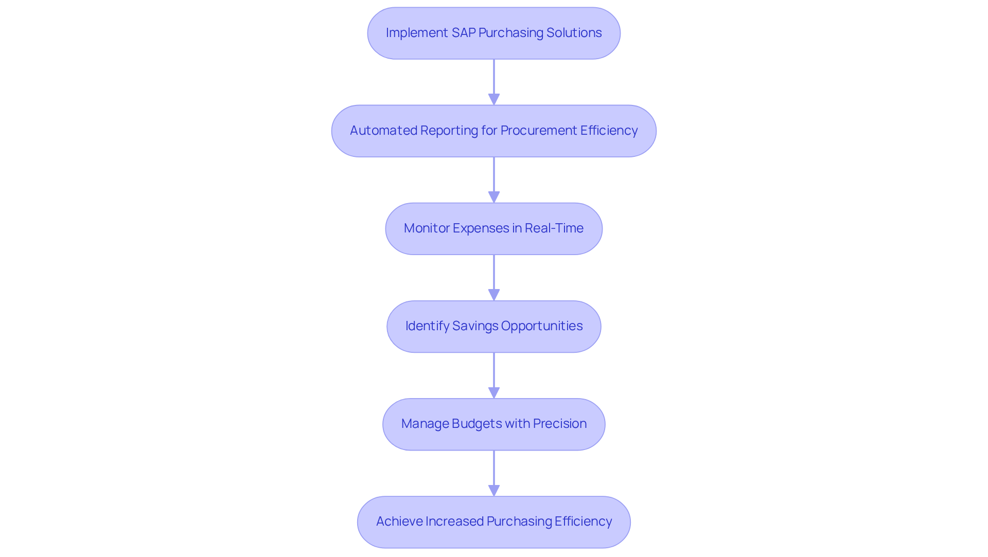 Each step shows how businesses can improve their procurement process using SAP. Follow the arrows to see how implementing these solutions leads to better decision-making and cost savings.