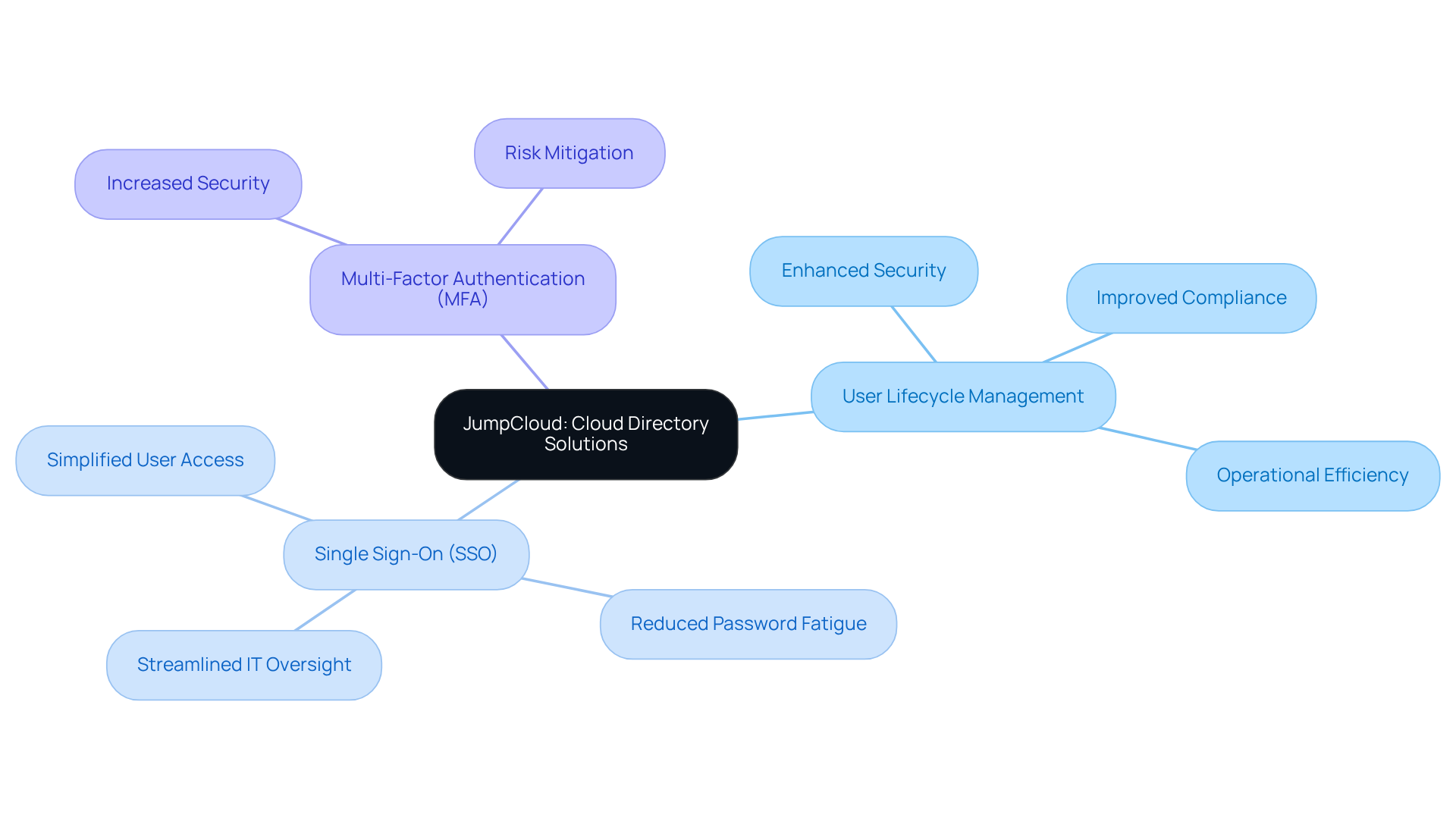The central node represents JumpCloud's solutions, while the branches show key features and their benefits. Each color-coded branch helps you quickly identify different aspects of the identity management process.