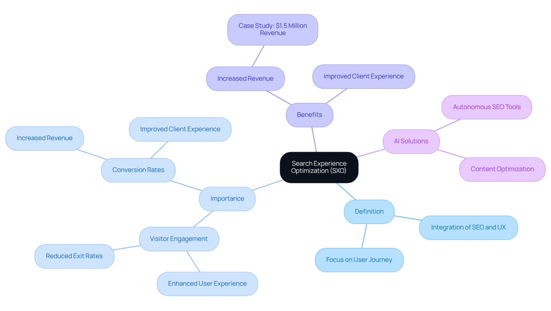 The center represents SXO, and the branches show its key aspects. Each color-coded branch helps you see how SXO connects to SEO, user experience, and practical applications, making it easier to grasp the overall concept. The center represents SXO, and the branches show its key aspects. Each color-coded branch helps you see how SXO connects to SEO, user experience, and practical applications, making it easier to grasp the overall concept.