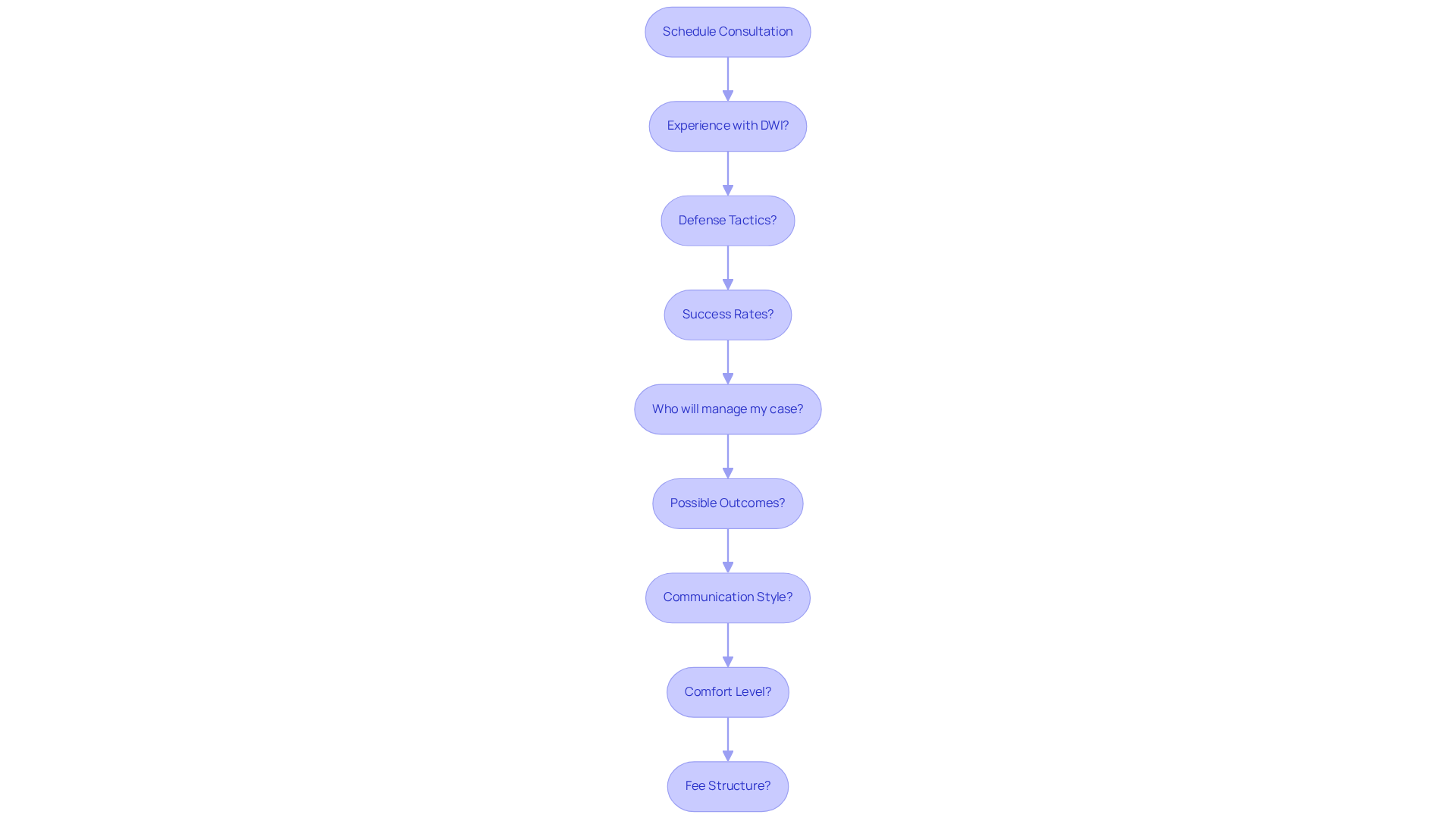 This flowchart guides you through the essential questions to ask during your lawyer consultations. Start at the top and follow the arrows to ensure you cover all important aspects of your potential legal representation. This flowchart guides you through the essential questions to ask during your lawyer consultations. Start at the top and follow the arrows to ensure you cover all important aspects of your potential legal representation.