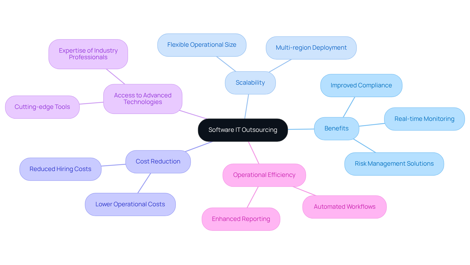 The central node represents the main concept of software IT outsourcing. Each branch shows a key benefit or aspect, and the sub-branches provide more detailed information. This layout helps you see how everything connects and the importance of outsourcing in the hedge fund industry. The central node represents the main concept of software IT outsourcing. Each branch shows a key benefit or aspect, and the sub-branches provide more detailed information. This layout helps you see how everything connects and the importance of outsourcing in the hedge fund industry.
