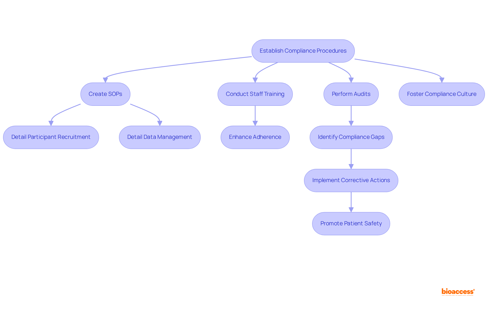 This flowchart shows the necessary steps to ensure compliance in clinical trials. Each box represents an action that contributes to maintaining patient safety, with arrows indicating the flow from one step to the next.