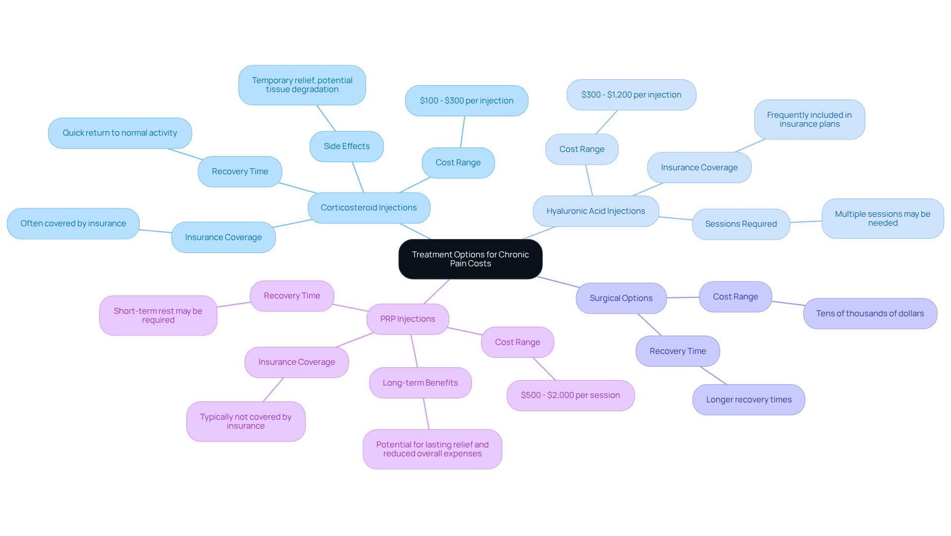 This mindmap shows different treatment options for chronic pain and their costs. Each branch represents a type of treatment, with details about their price ranges and other important factors. Follow the branches to understand how each option compares to the others. This mindmap shows different treatment options for chronic pain and their costs. Each branch represents a type of treatment, with details about their price ranges and other important factors. Follow the branches to understand how each option compares to the others.