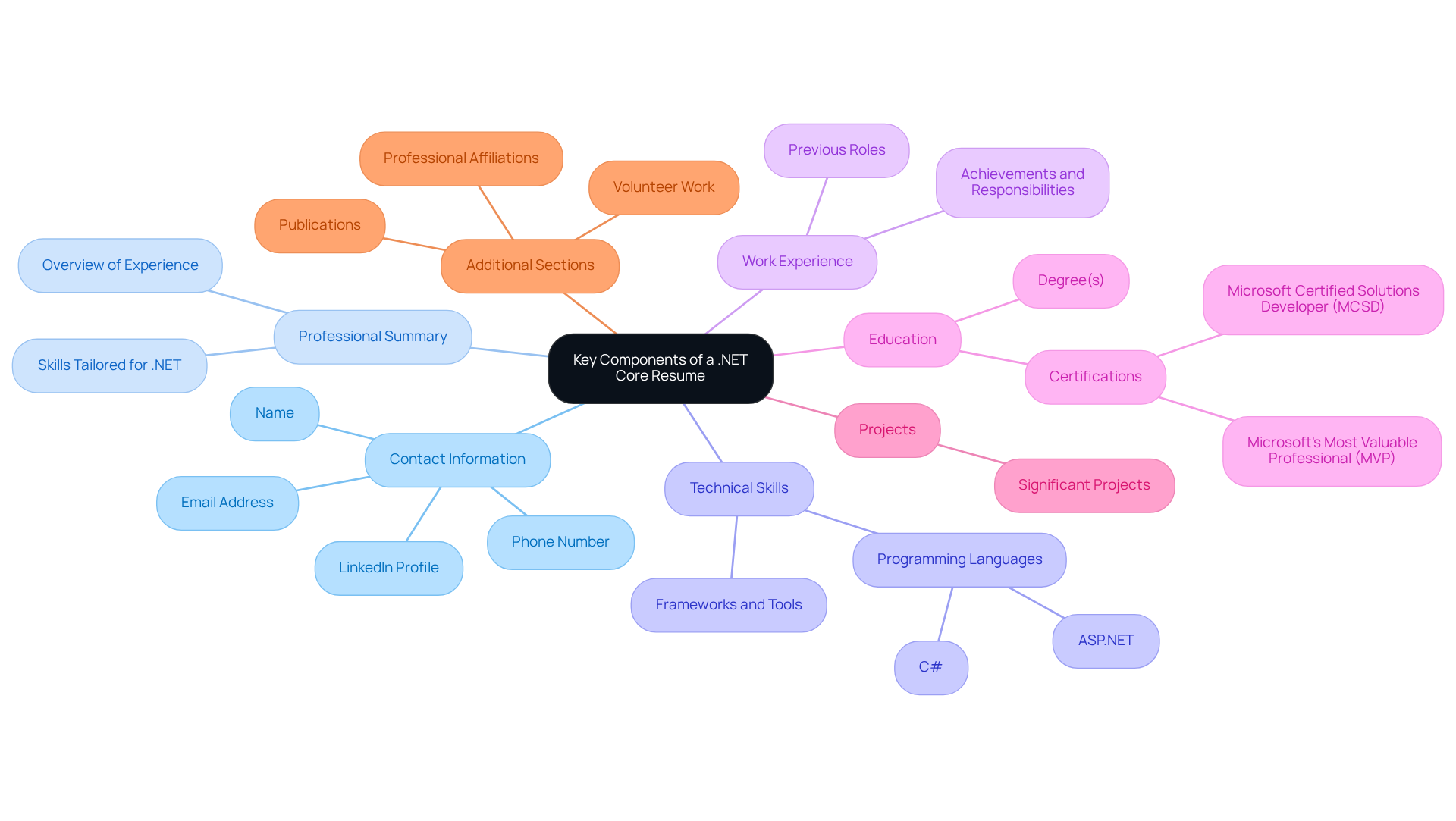 The center represents the overall resume, while each branch represents a crucial part of it. Follow the branches to see what you need to include to strengthen your resume in .NET development. The center represents the overall resume, while each branch represents a crucial part of it. Follow the branches to see what you need to include to strengthen your resume in .NET development.