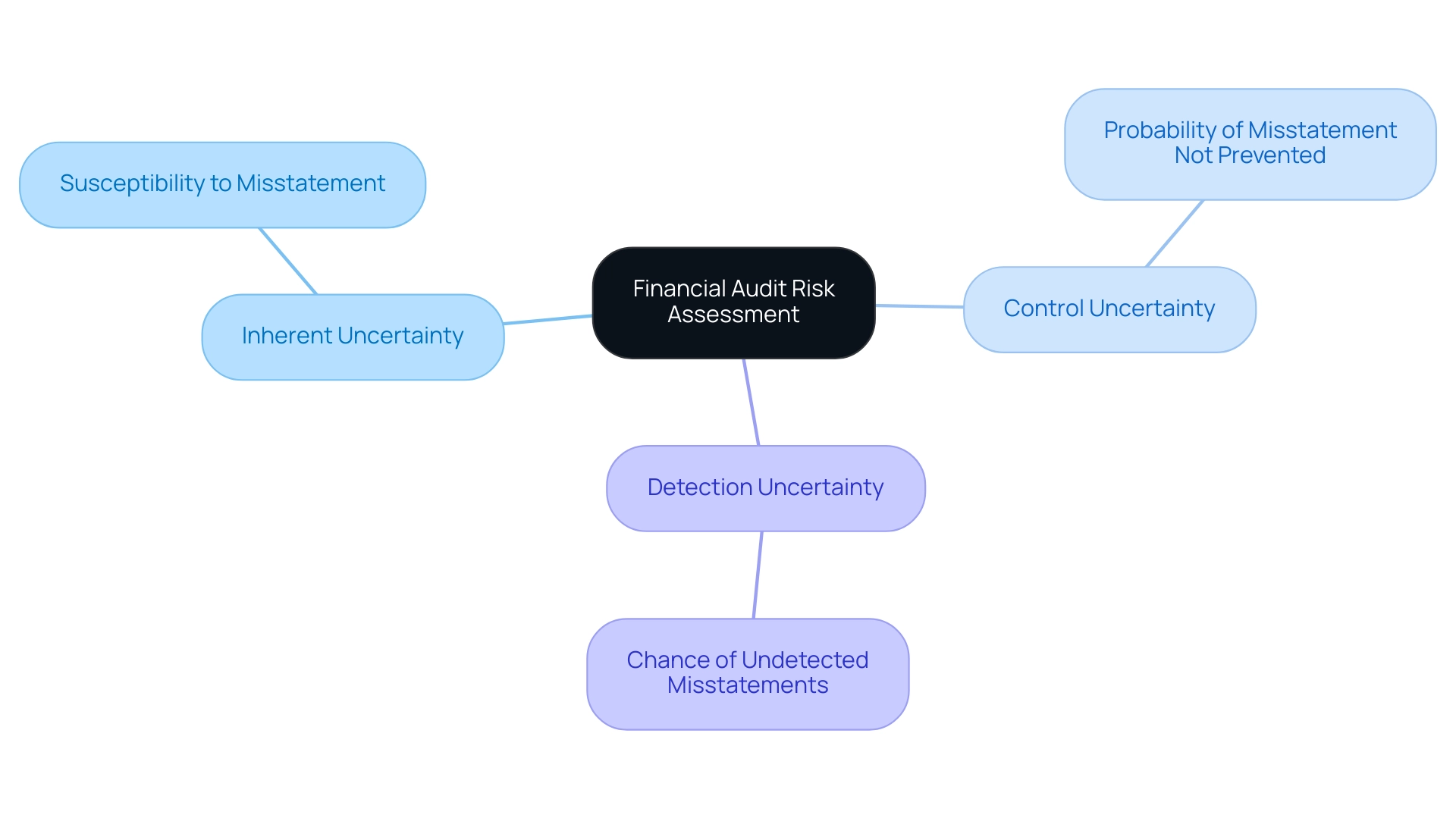 The central node represents financial audit risk assessment, with branches indicating the three key components: inherent uncertainty, control uncertainty, and detection uncertainty.