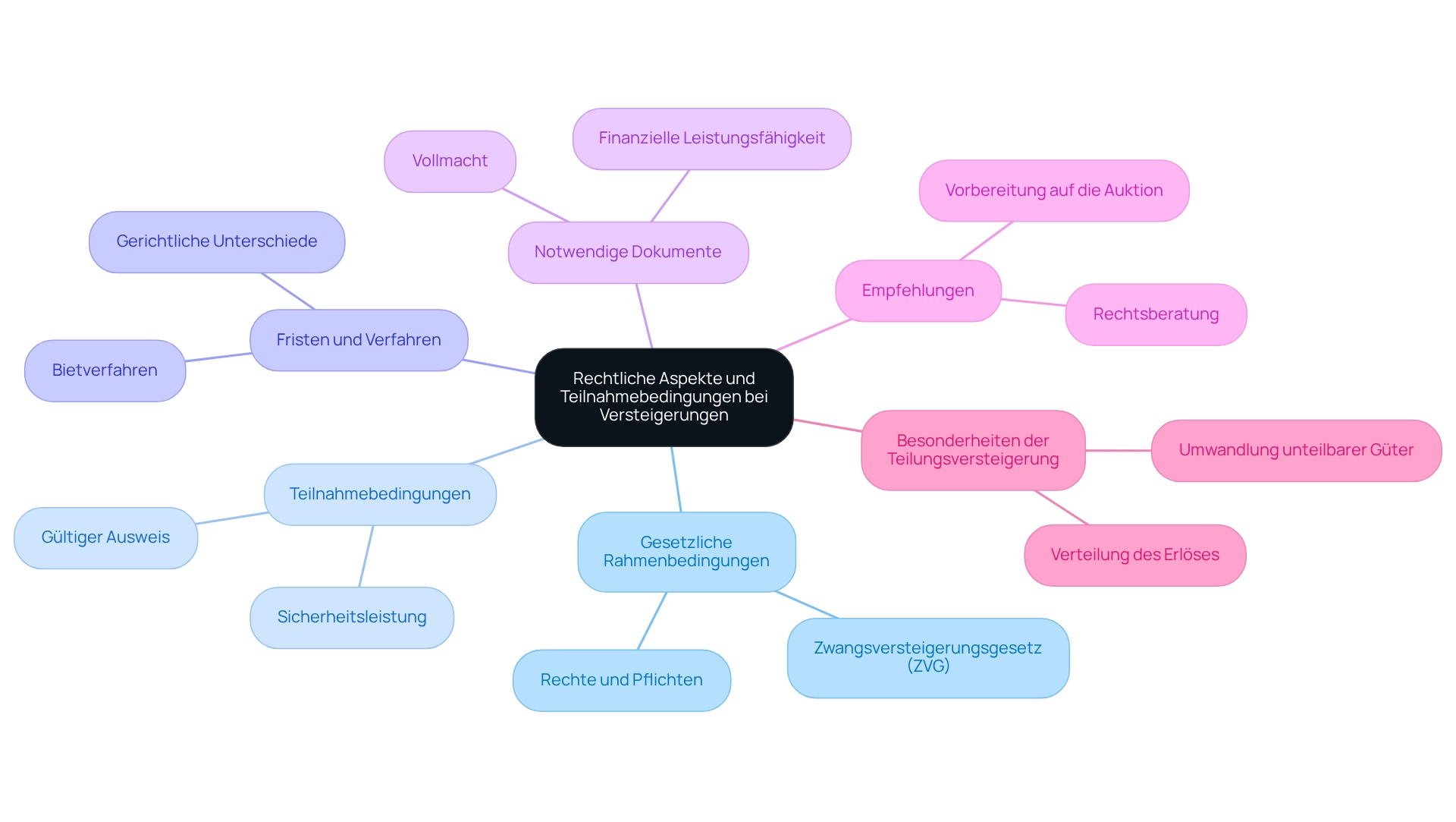 Die Farbgebung zeigt verschiedene Themenbereiche: Blau für gesetzliche Rahmenbedingungen, Grün für Teilnahmebedingungen, Orange für Fristen und Verfahren, Gelb für notwendige Dokumente, und Rot für Empfehlungen. Die Farbgebung zeigt verschiedene Themenbereiche: Blau für gesetzliche Rahmenbedingungen, Grün für Teilnahmebedingungen, Orange für Fristen und Verfahren, Gelb für notwendige Dokumente, und Rot für Empfehlungen.