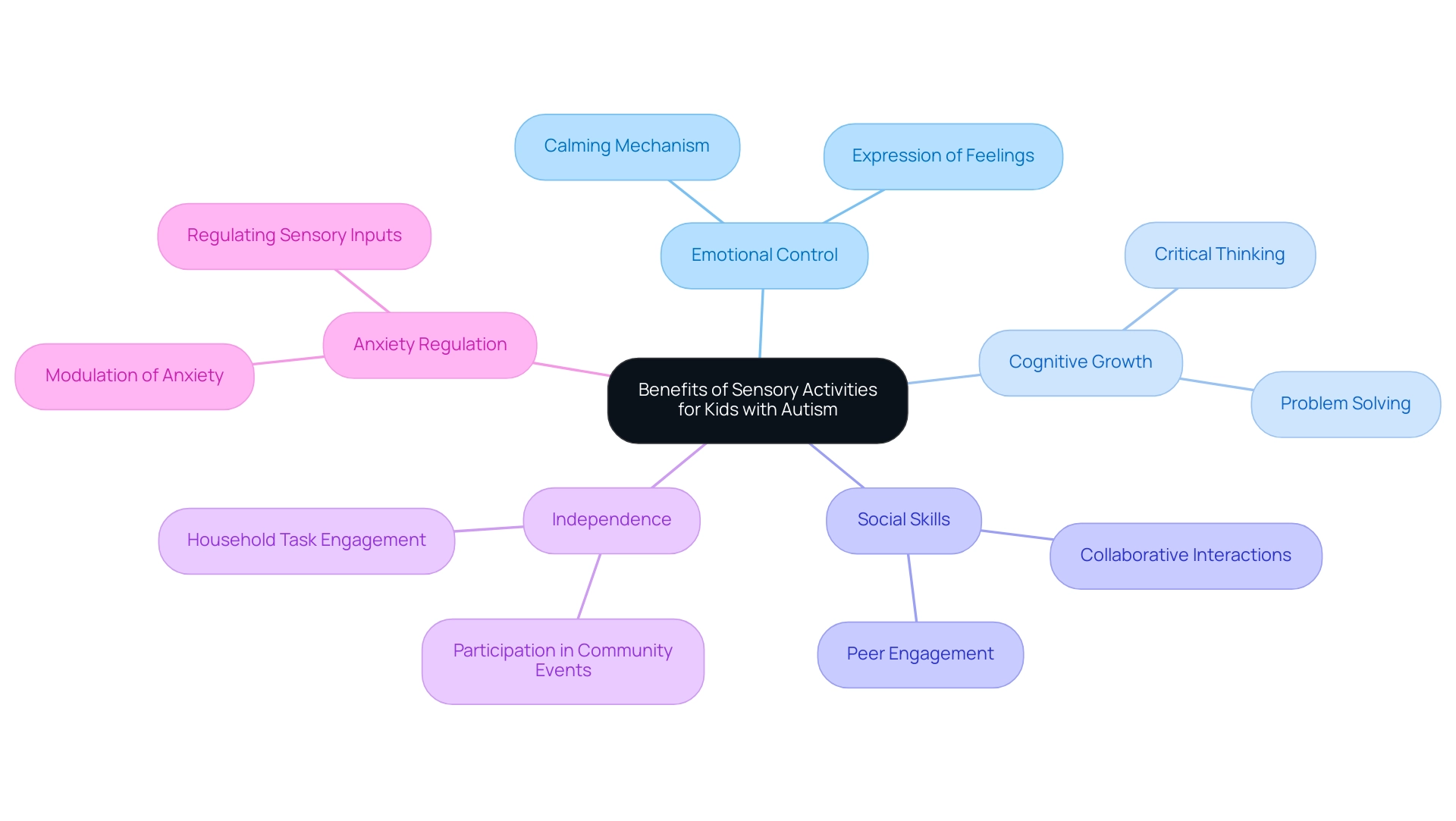 The central node represents the overall topic, with branches indicating key benefits and sub-branches detailing specific aspects of each benefit.