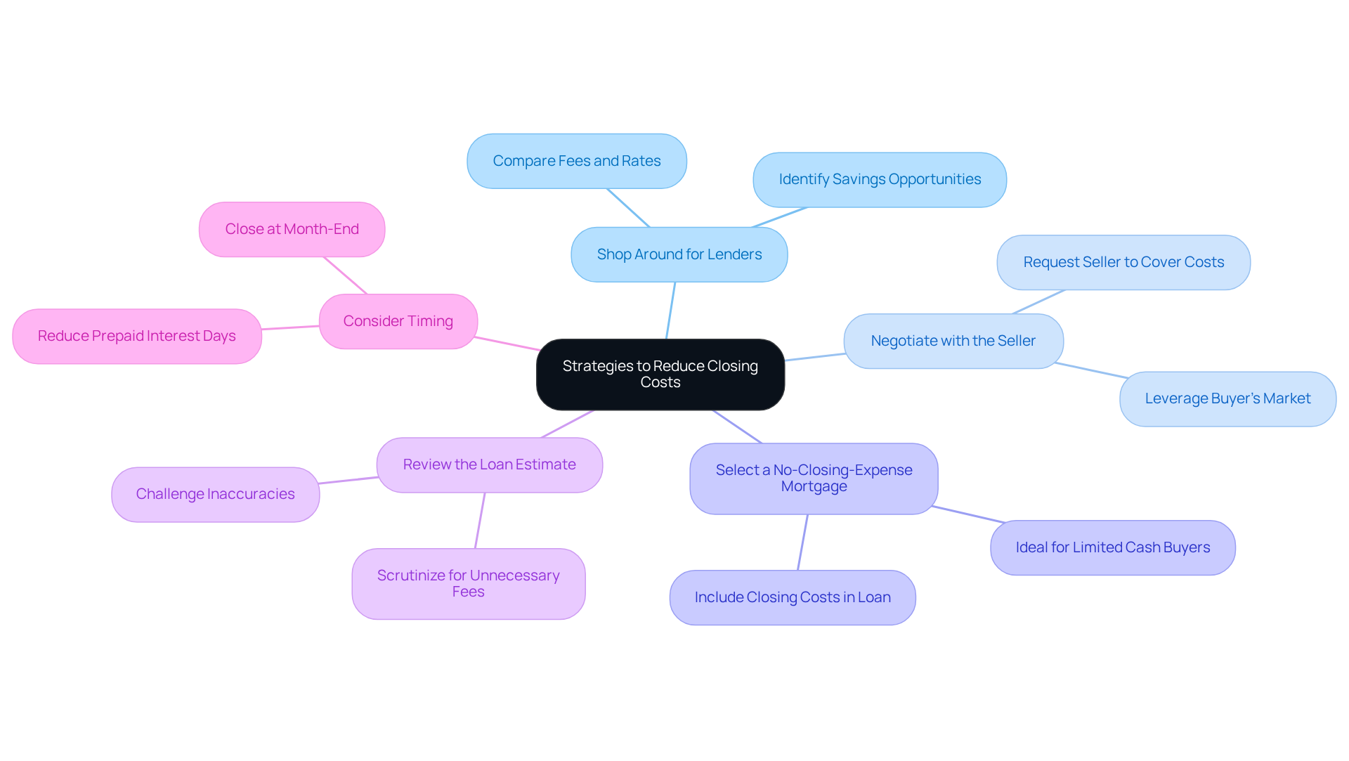 The center shows the main goal of reducing closing costs, and each branch represents a different strategy. Follow the branches to see how each strategy can help buyers save money.