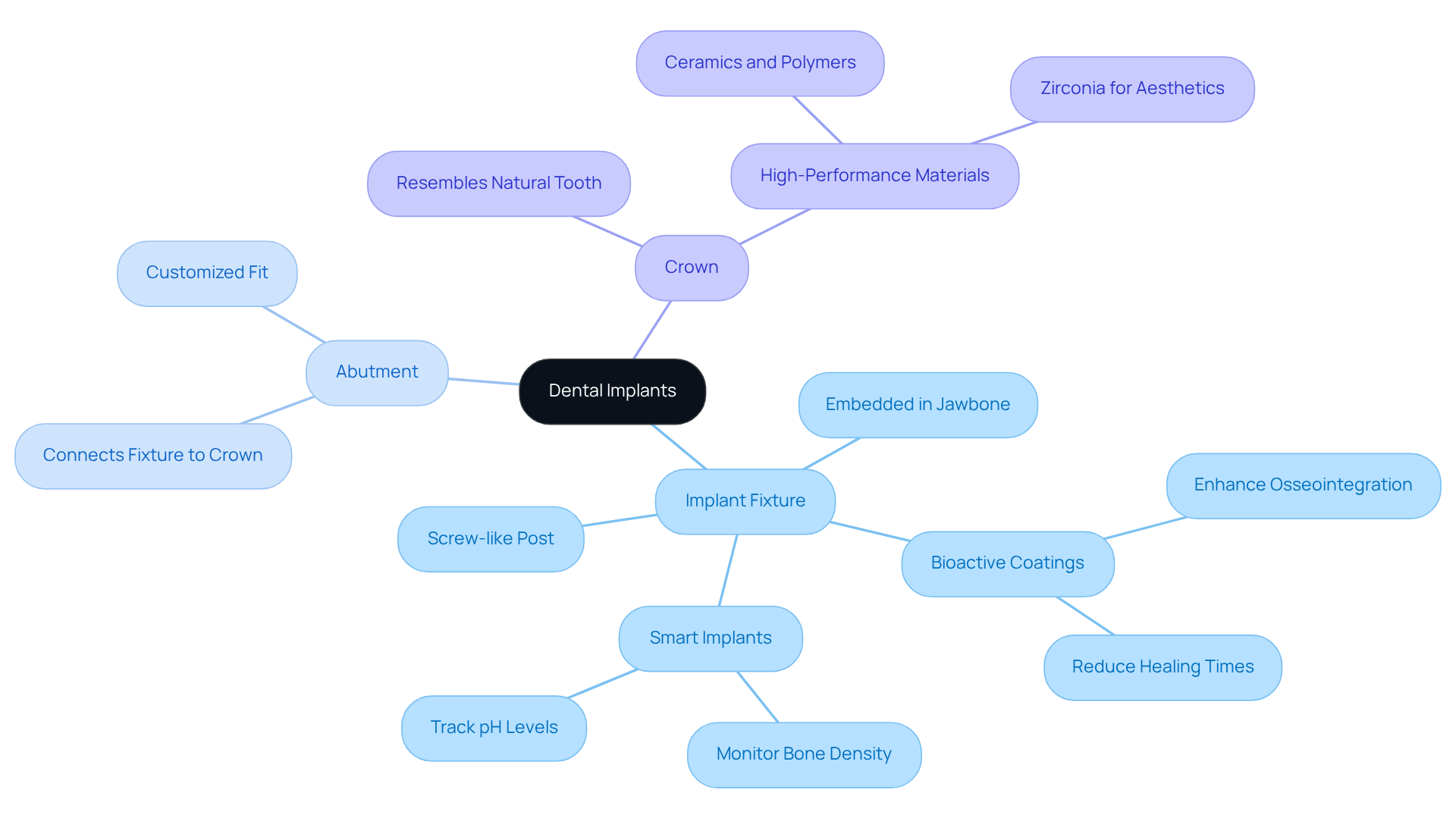 This mindmap starts with 'Dental Implants' at the center. Each branch represents a key component: the 'Implant Fixture' is the base, the 'Abutment' connects it to the crown, and the 'Crown' is the visible part that looks like a tooth. Follow the branches to understand how these parts work together to support your smile. This mindmap starts with 'Dental Implants' at the center. Each branch represents a key component: the 'Implant Fixture' is the base, the 'Abutment' connects it to the crown, and the 'Crown' is the visible part that looks like a tooth. Follow the branches to understand how these parts work together to support your smile.