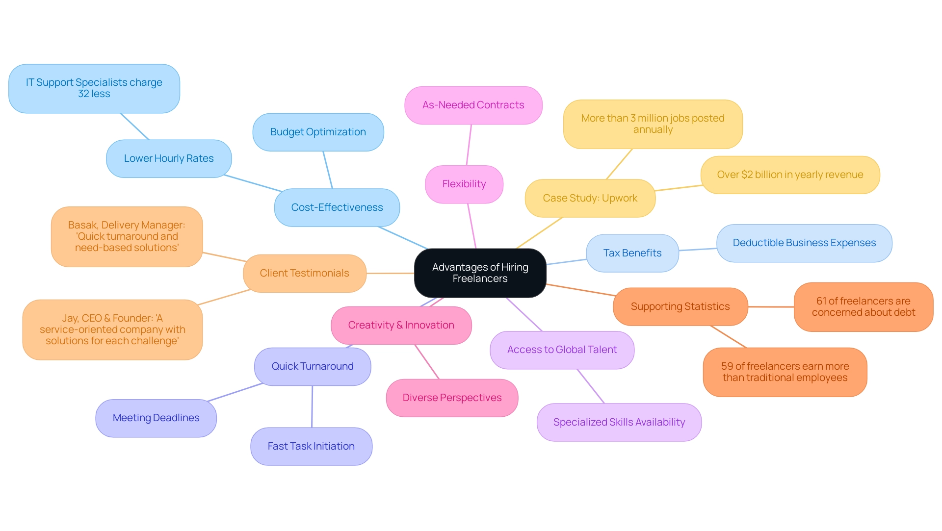 The central node presents the main topic, while branches represent key advantages of freelancers, with sub-branches detailing supporting statistics and testimonials.